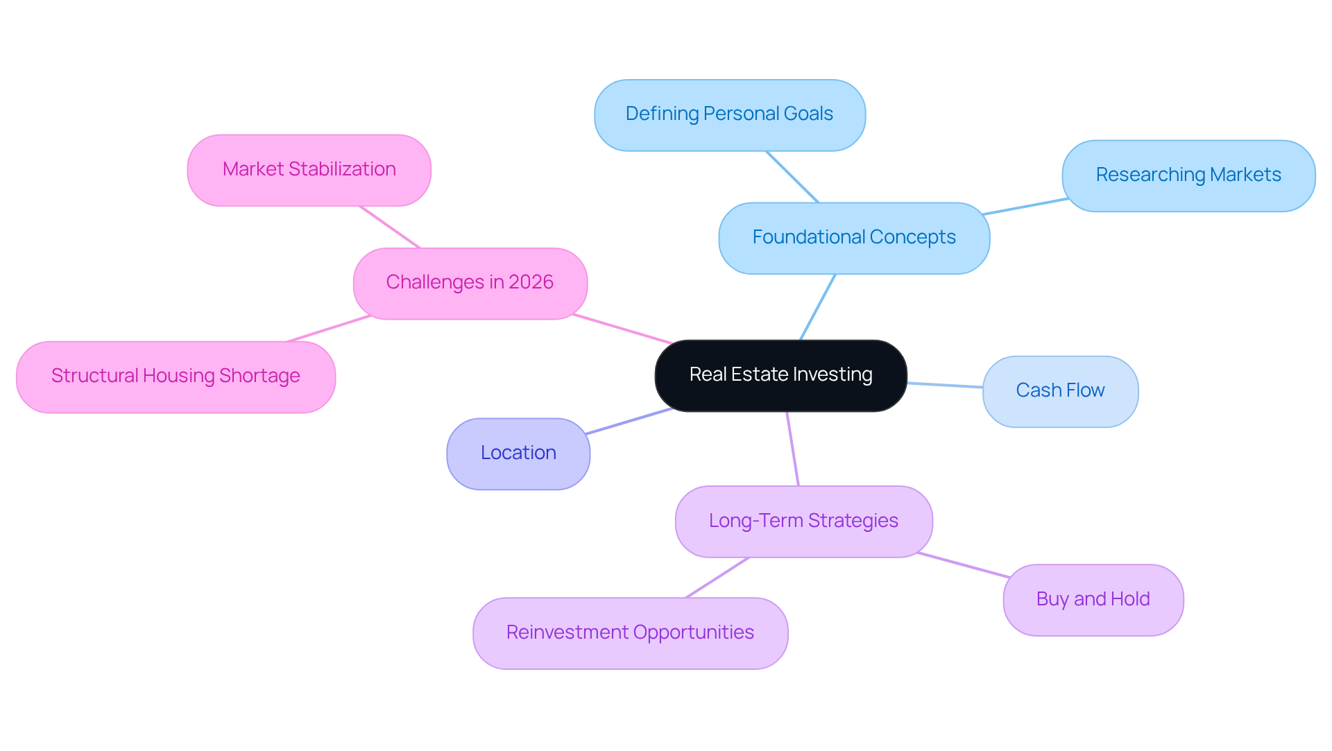 This mindmap starts with the main idea of real estate investing at the center. From there, you can see the key concepts and strategies branching out, helping you understand how each part contributes to successful investing.