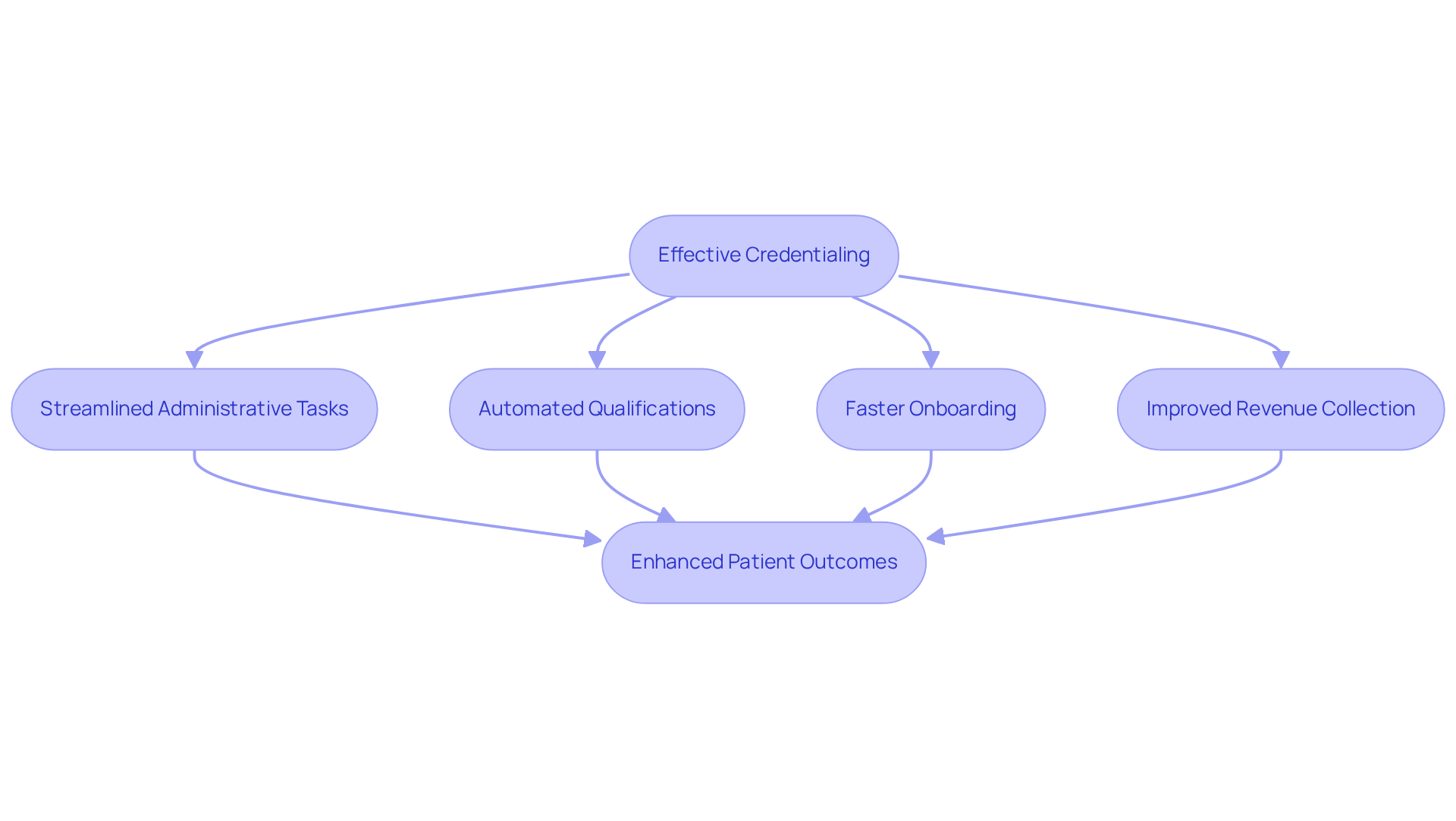 Follow the arrows to see how effective credentialing leads to streamlined tasks, faster onboarding, and ultimately better patient care. Each step builds on the previous one, showing the importance of efficient processes in healthcare.
