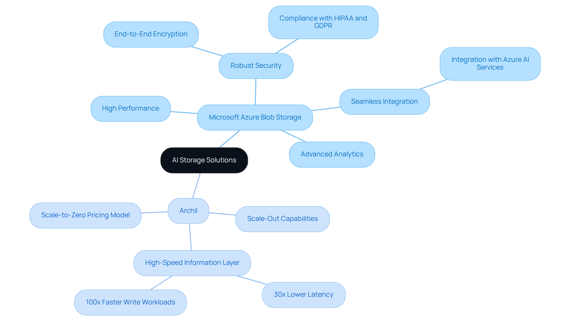 The central node represents the topic of AI storage solutions, with branches showing the two main options. Each sub-branch highlights key features and benefits, helping you understand how each solution stands out.