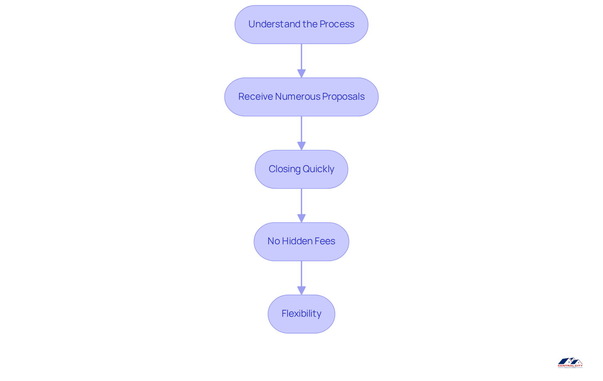 Each box represents a key step in the process of leveraging fast cash offers. Follow the arrows to see how each step supports a hassle-free sale. Each box represents a key step in the process of leveraging fast cash offers. Follow the arrows to see how each step supports a hassle-free sale.