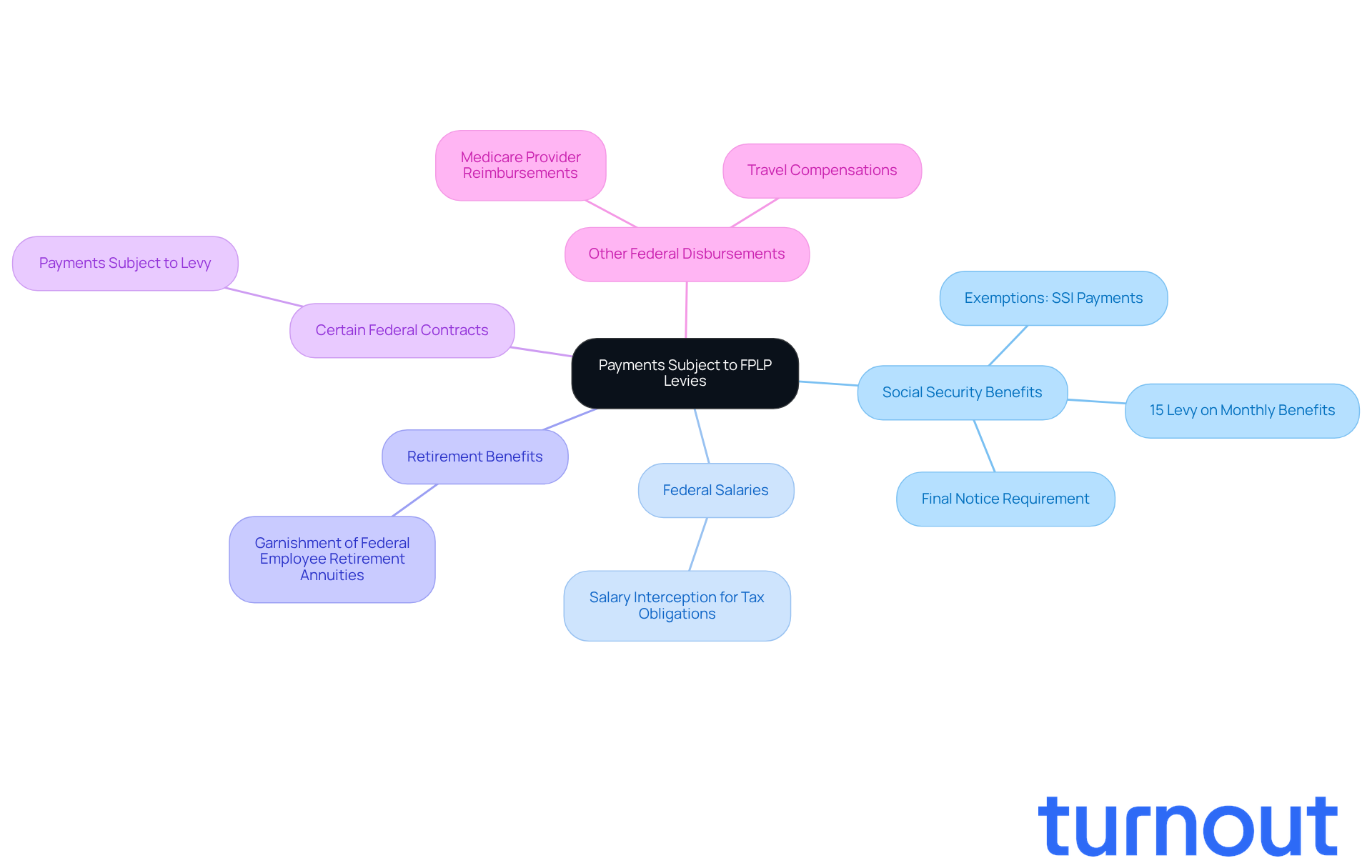 The central node represents the main topic of FPLP levies, while the branches show different types of payments that could be affected. Each category highlights specific areas where individuals might face financial impacts due to tax obligations. The central node represents the main topic of FPLP levies, while the branches show different types of payments that could be affected. Each category highlights specific areas where individuals might face financial impacts due to tax obligations.