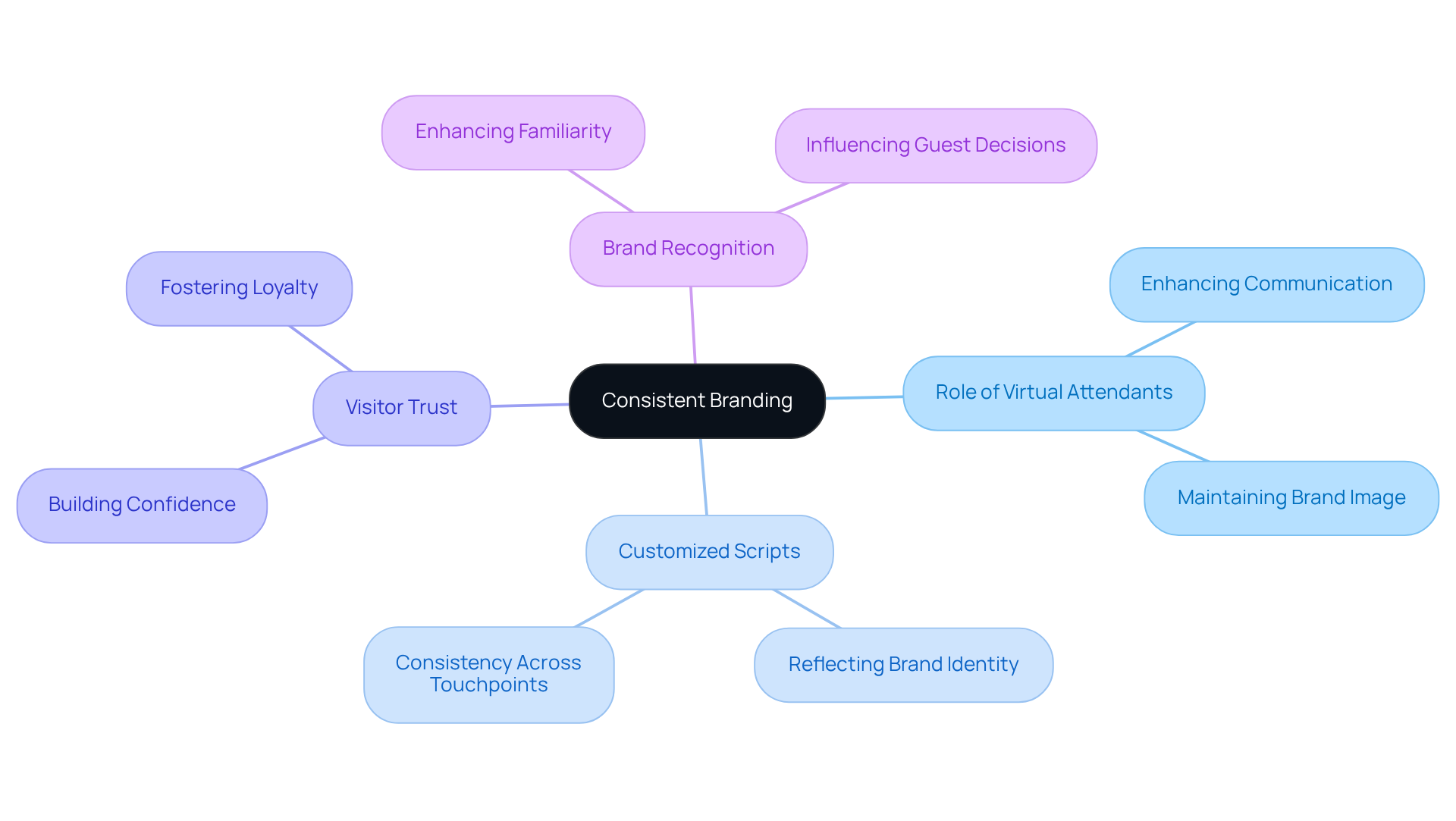 This mindmap illustrates how virtual attendants contribute to a strong brand image in the hospitality sector. Each branch represents a different aspect of branding, showing the interconnectedness of ideas that help maintain professionalism. This mindmap illustrates how virtual attendants contribute to a strong brand image in the hospitality sector. Each branch represents a different aspect of branding, showing the interconnectedness of ideas that help maintain professionalism.