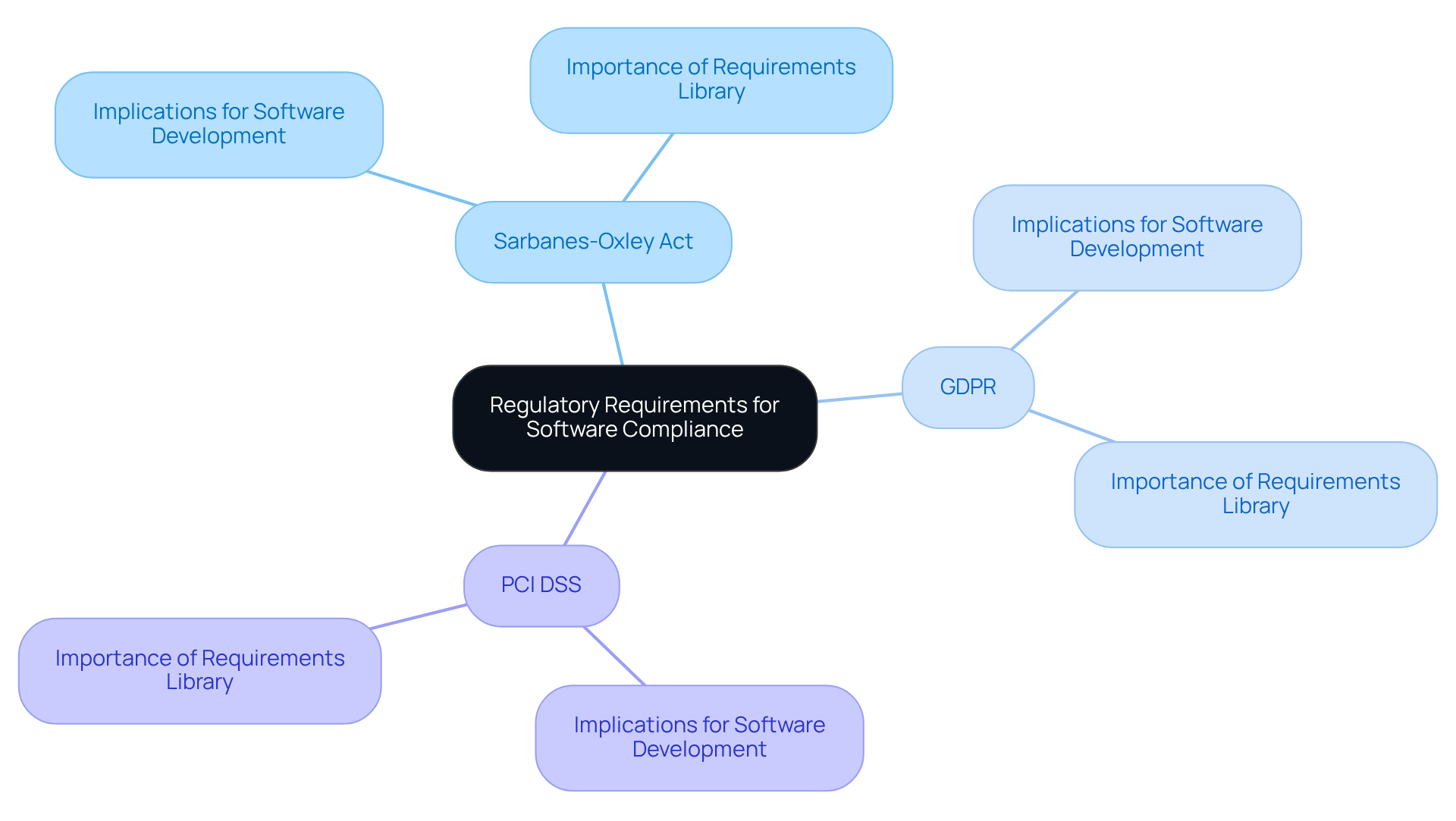 The center represents the main topic of regulatory compliance. Each branch shows a specific regulation, and the sub-branches explain what that regulation means for software development. This helps visualize how each regulation connects to the overall compliance strategy.