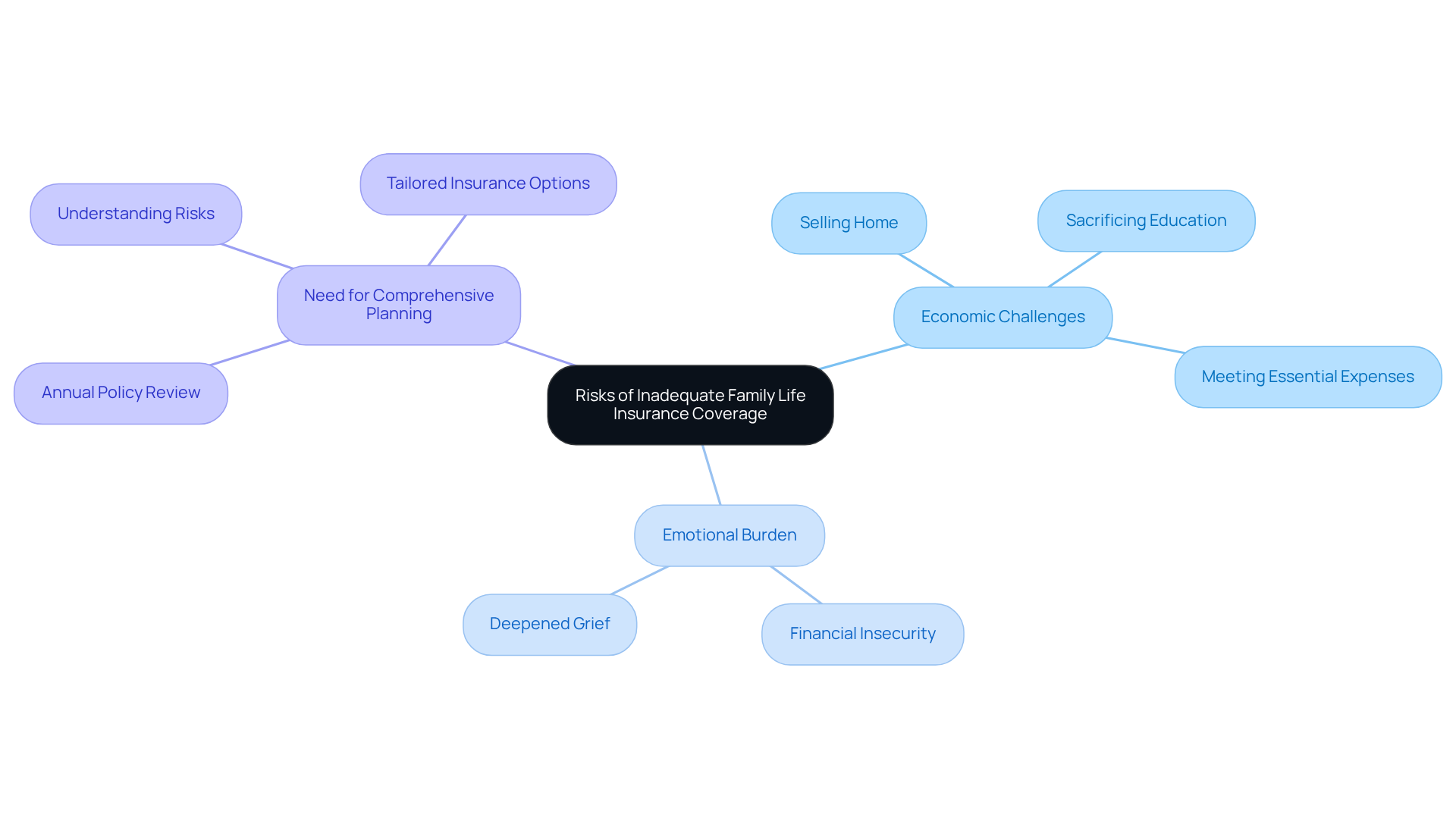 The central node represents the main topic, while branches show the different risks and consequences. Each branch connects to specific issues families may face, helping you visualize the importance of adequate coverage.