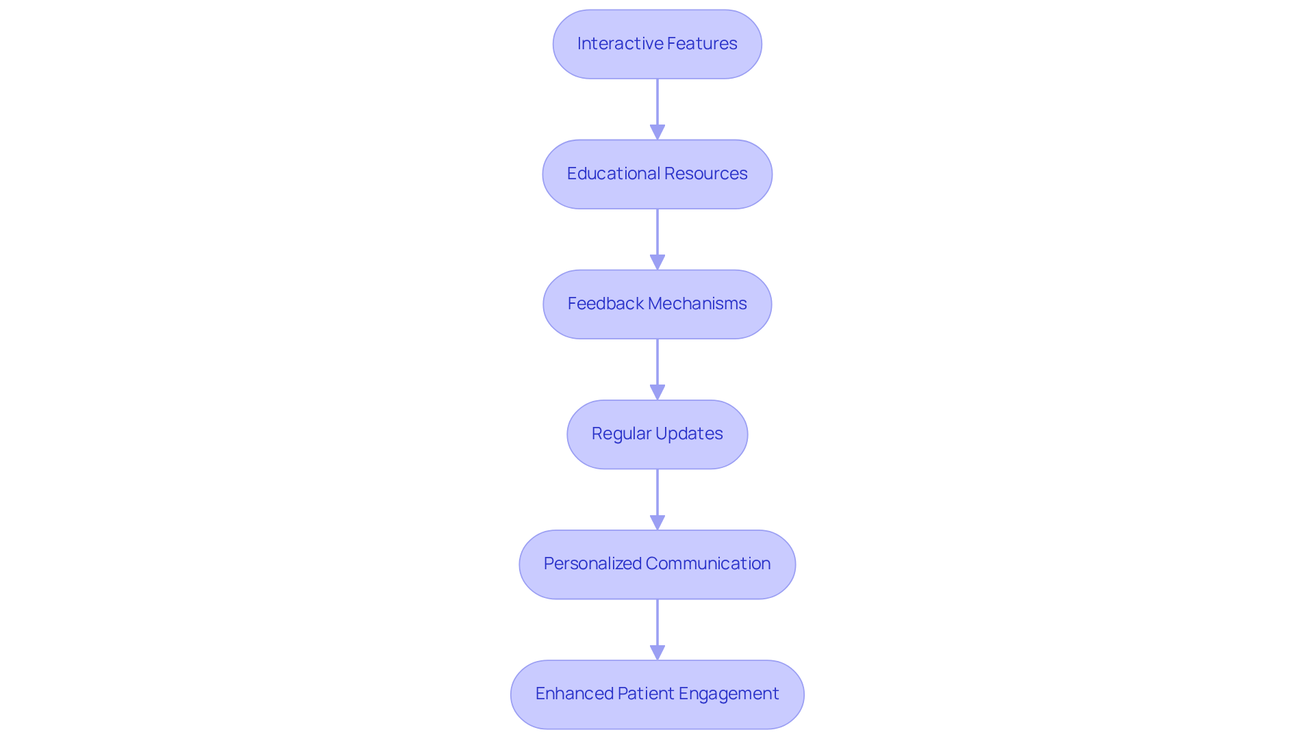 Each box represents a strategy that healthcare providers can use to improve patient engagement. Follow the arrows to see how these strategies work together to create a more informed and engaged patient base.
