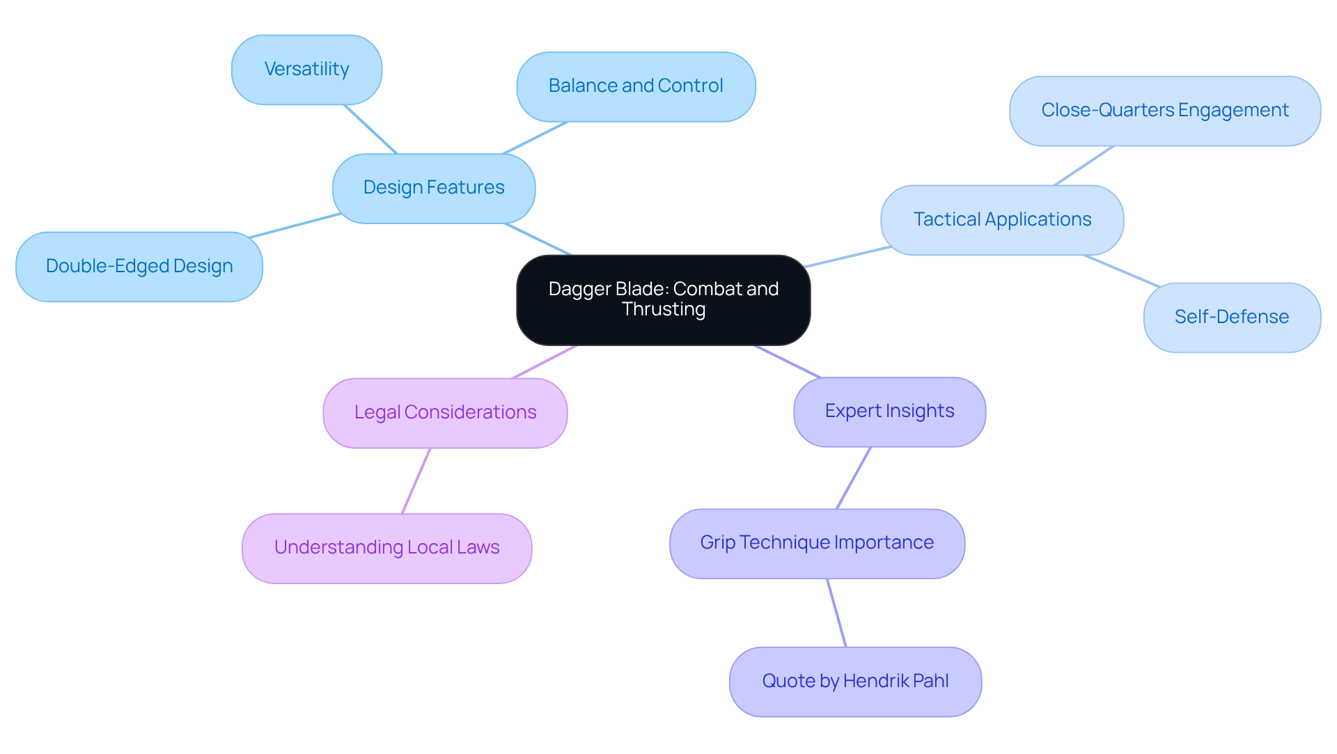 This mindmap starts with the dagger at the center and branches out to show its design, uses, expert opinions, and legal aspects. Each branch helps you see how these elements connect to the overall effectiveness of the dagger in combat situations.