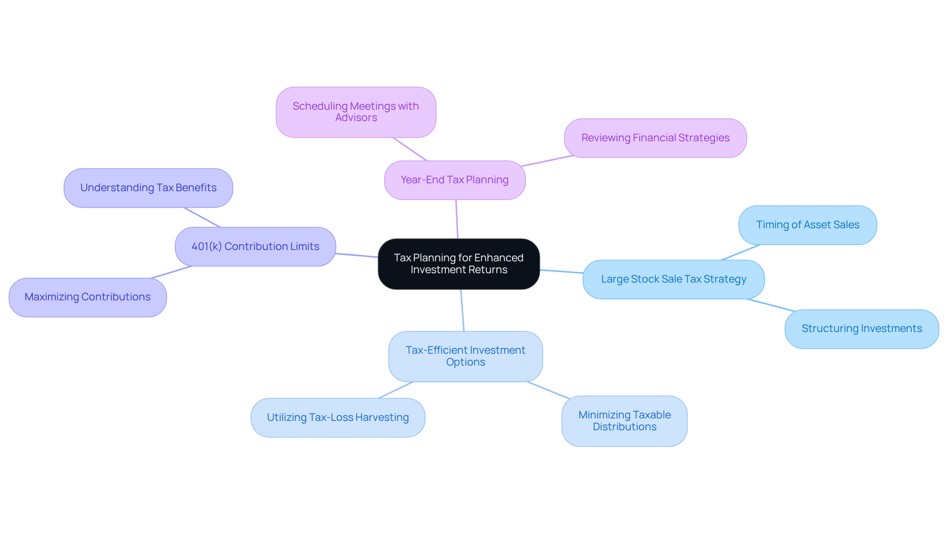 This mindmap illustrates how different tax planning strategies connect to enhance your investment returns. Start at the center with the main topic, then follow the branches to explore various strategies and their specific actions. Each color-coded branch represents a different area of focus, making it easy to see how they relate to your overall financial planning. This mindmap illustrates how different tax planning strategies connect to enhance your investment returns. Start at the center with the main topic, then follow the branches to explore various strategies and their specific actions. Each color-coded branch represents a different area of focus, making it easy to see how they relate to your overall financial planning.