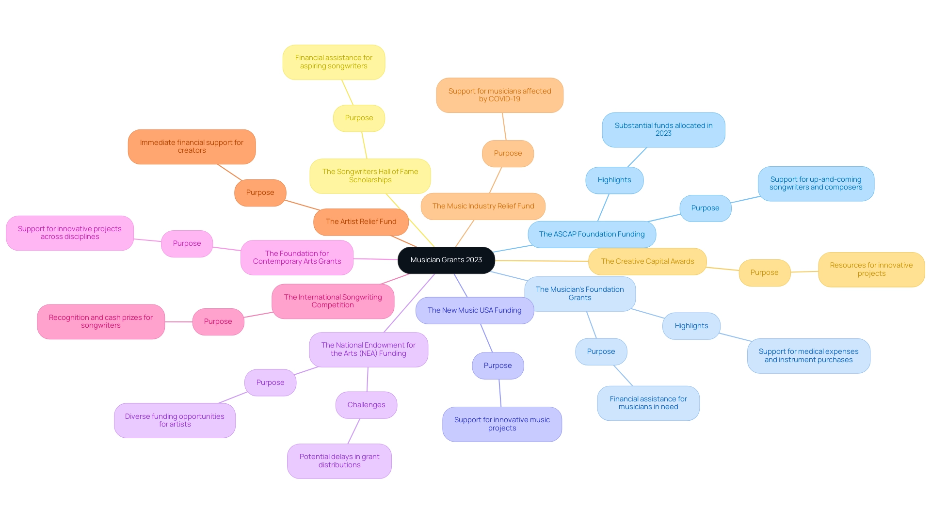 Each branch represents a different grant opportunity, with color coding to differentiate types of grants and their specific purposes. Each branch represents a different grant opportunity, with color coding to differentiate types of grants and their specific purposes.