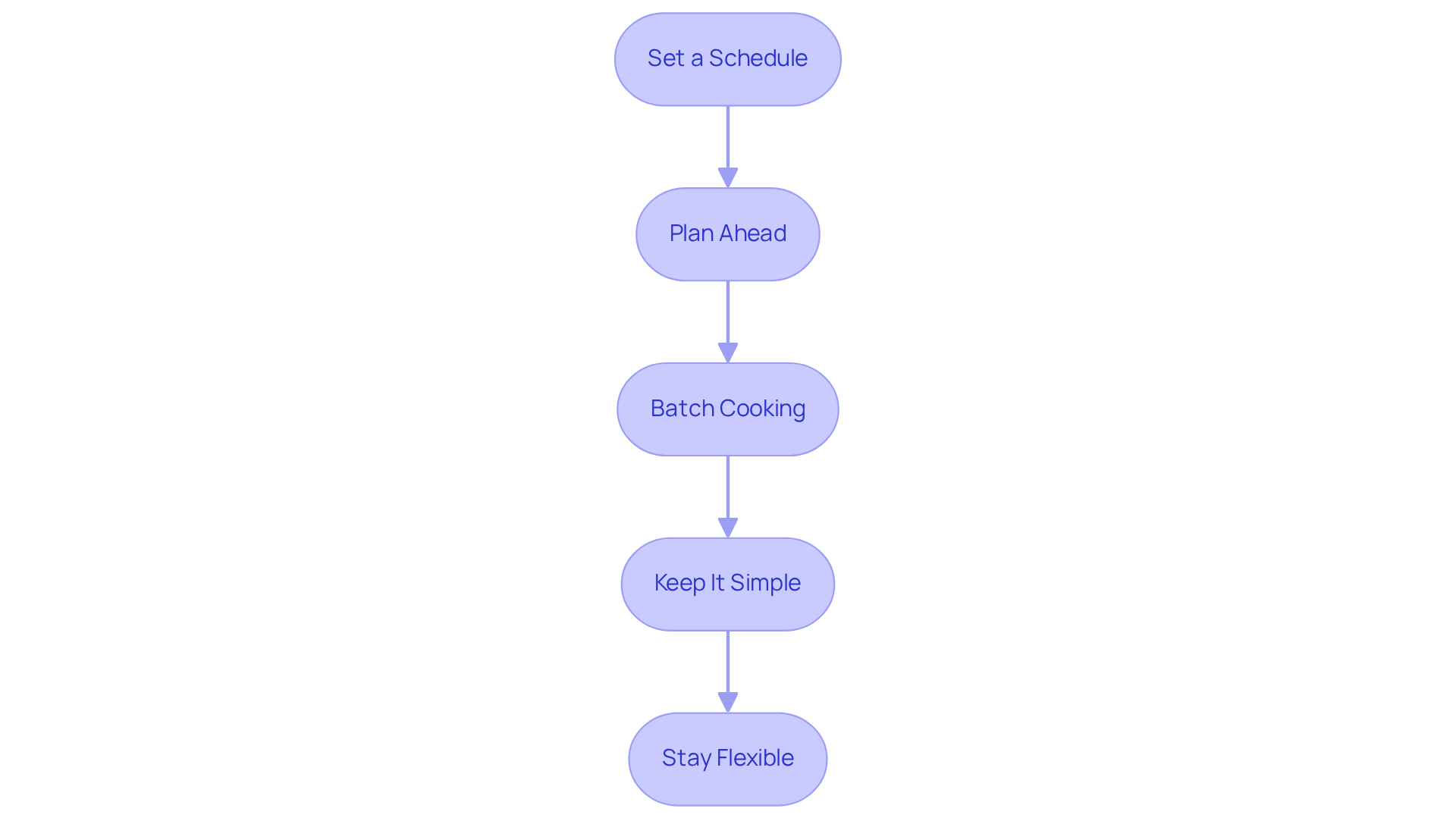 This flowchart outlines the steps to improve your meal planning. Start with setting a schedule, then move on to planning ahead, cooking in batches, keeping recipes simple, and finally, staying flexible. Each step builds on the previous one to help you maintain healthy eating habits. This flowchart outlines the steps to improve your meal planning. Start with setting a schedule, then move on to planning ahead, cooking in batches, keeping recipes simple, and finally, staying flexible. Each step builds on the previous one to help you maintain healthy eating habits.
