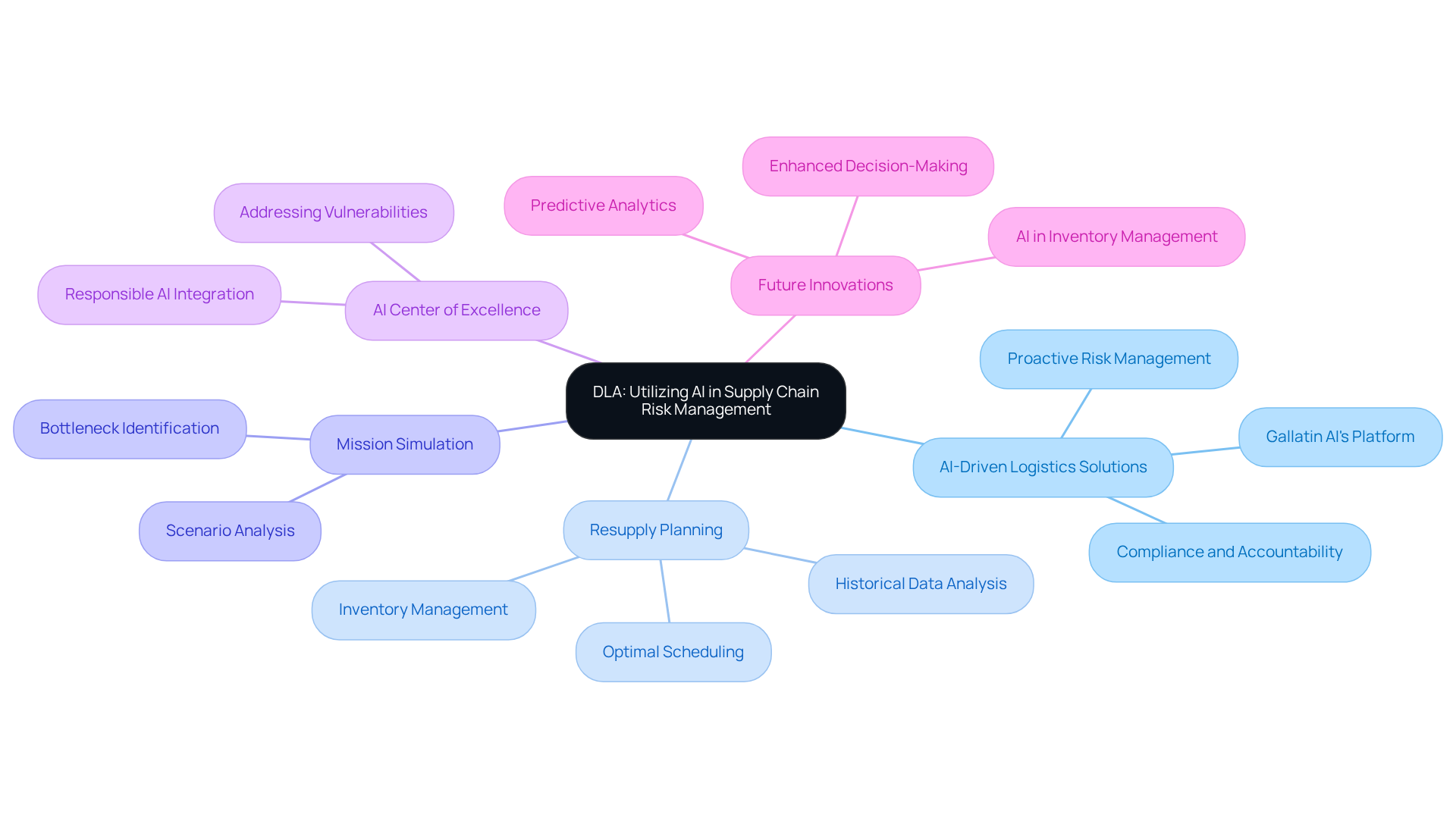 The center node represents the main topic, while the branches illustrate different aspects of how AI improves supply chain risk management. Each subtopic provides more detail on the specific functions and benefits. The center node represents the main topic, while the branches illustrate different aspects of how AI improves supply chain risk management. Each subtopic provides more detail on the specific functions and benefits.