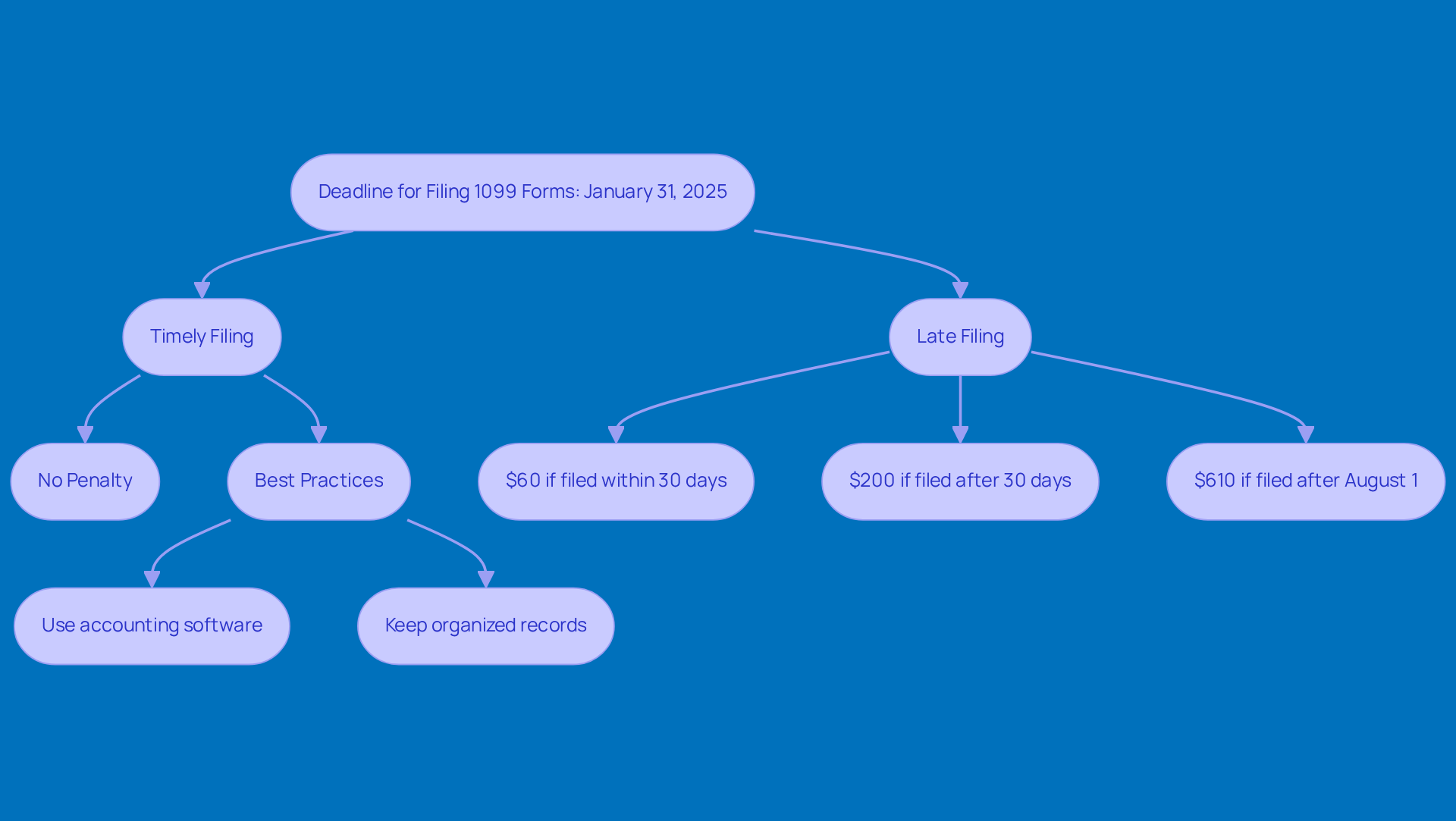 This flowchart guides you through the steps for filing 1099 forms. Follow the arrows to see the deadlines and penalties for late filing, along with tips to avoid fines.