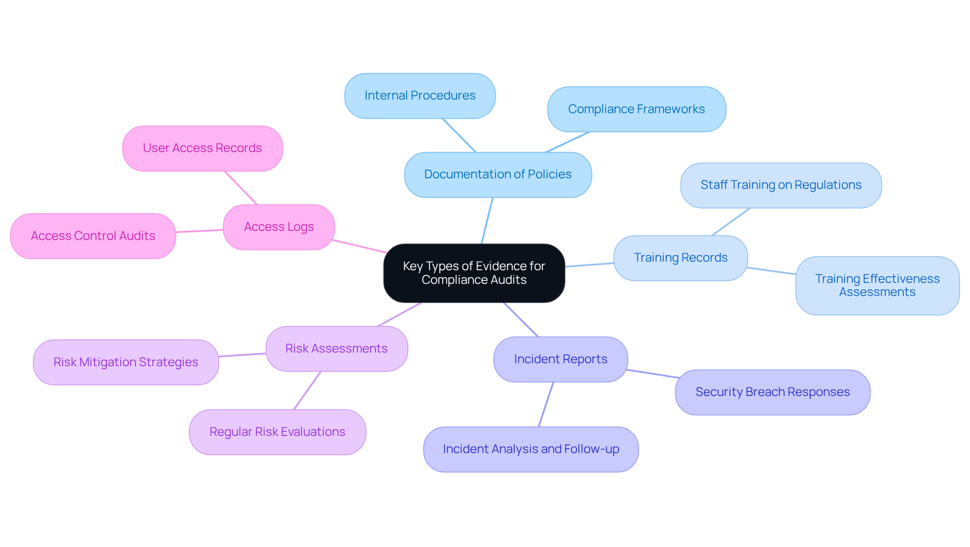 The central node represents the main topic, while the branches show different types of evidence needed for audits. Each branch highlights a crucial area, helping organizations understand what they need to prepare for compliance evaluations.
