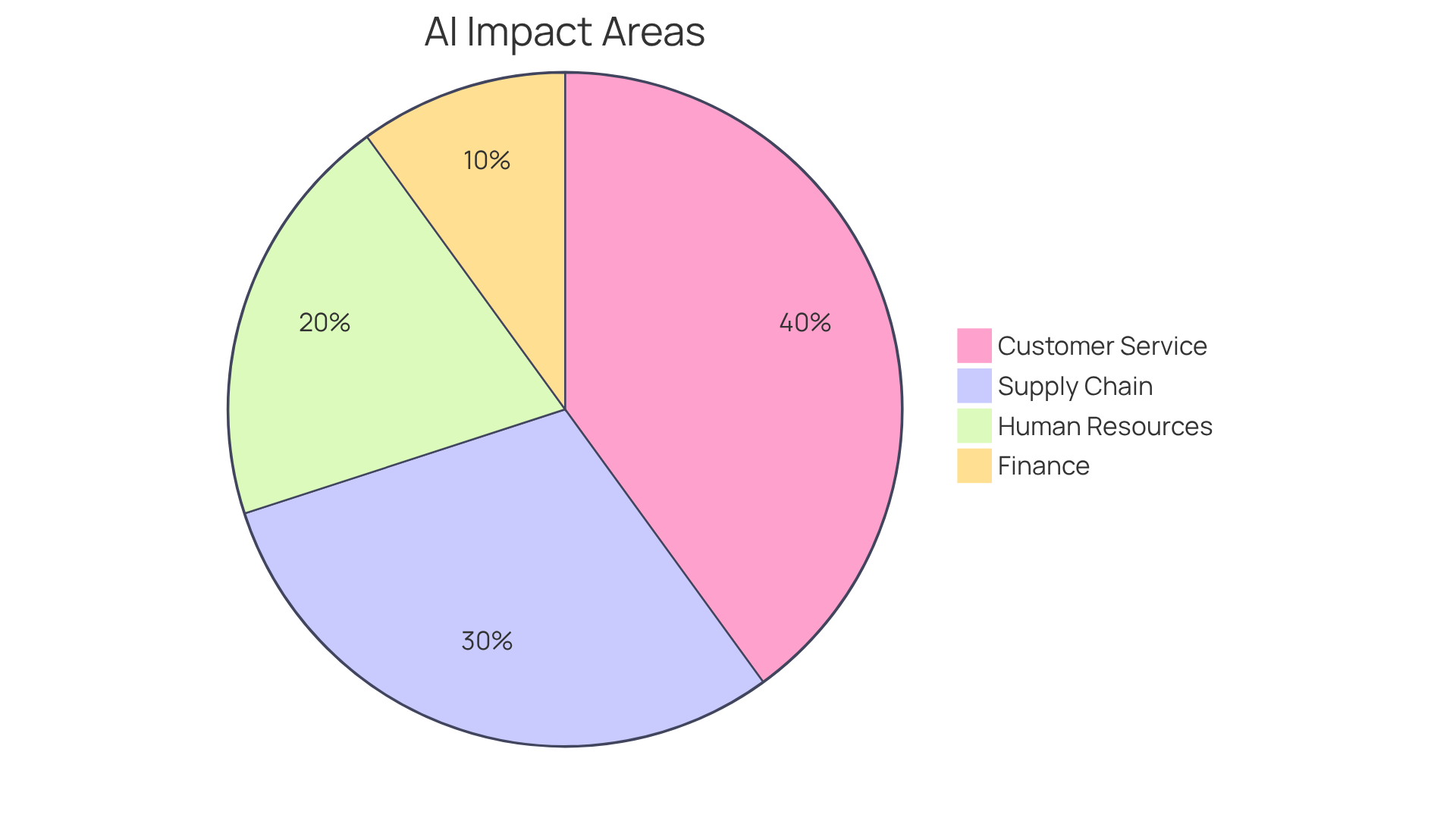 Each slice of the pie represents a crucial area where AI can be applied in business, showcasing how much focus should be allocated to each area for optimal results.