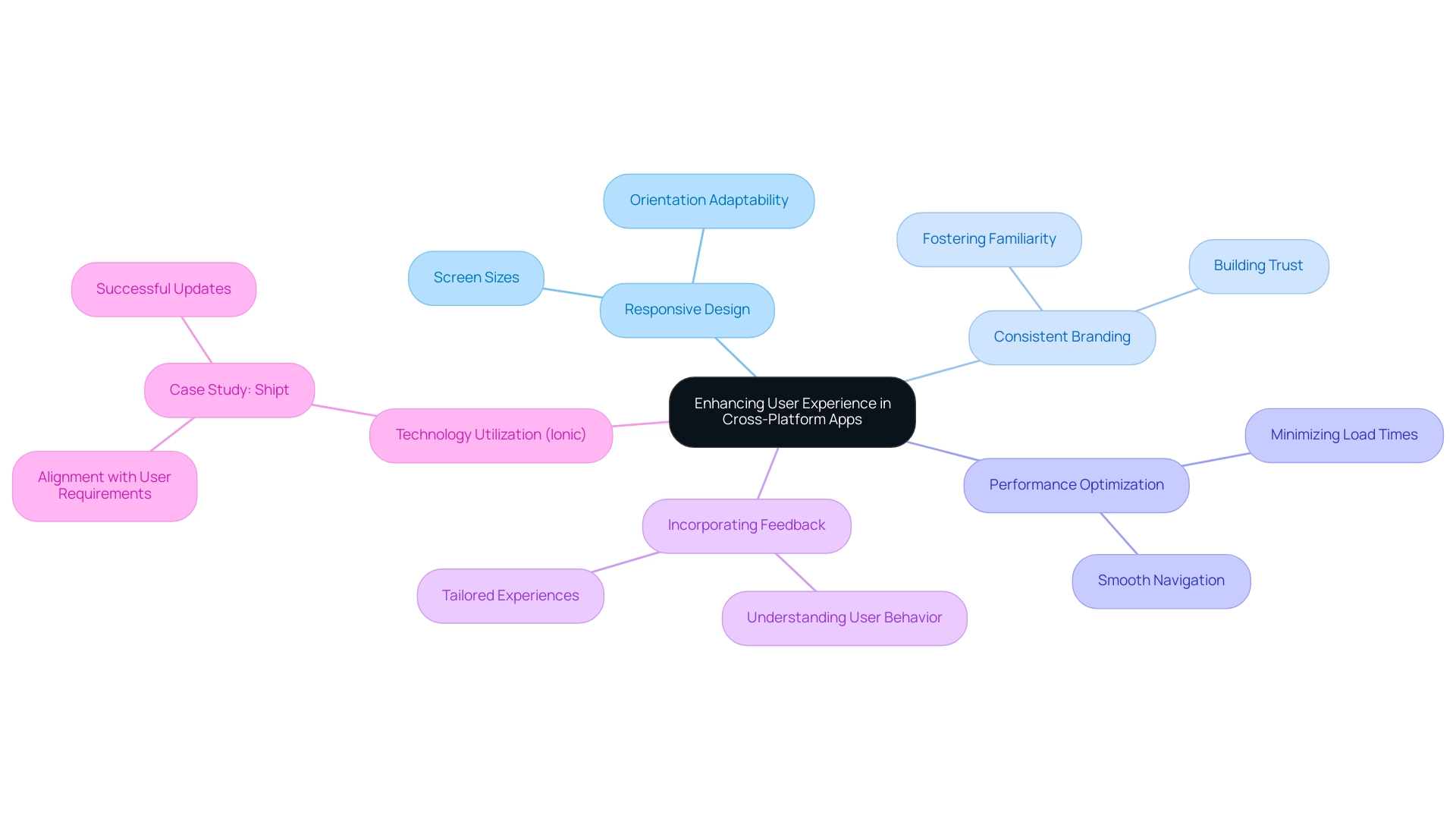 The central node represents the main topic, with branches indicating key strategies for improving user experience in cross-platform app development.