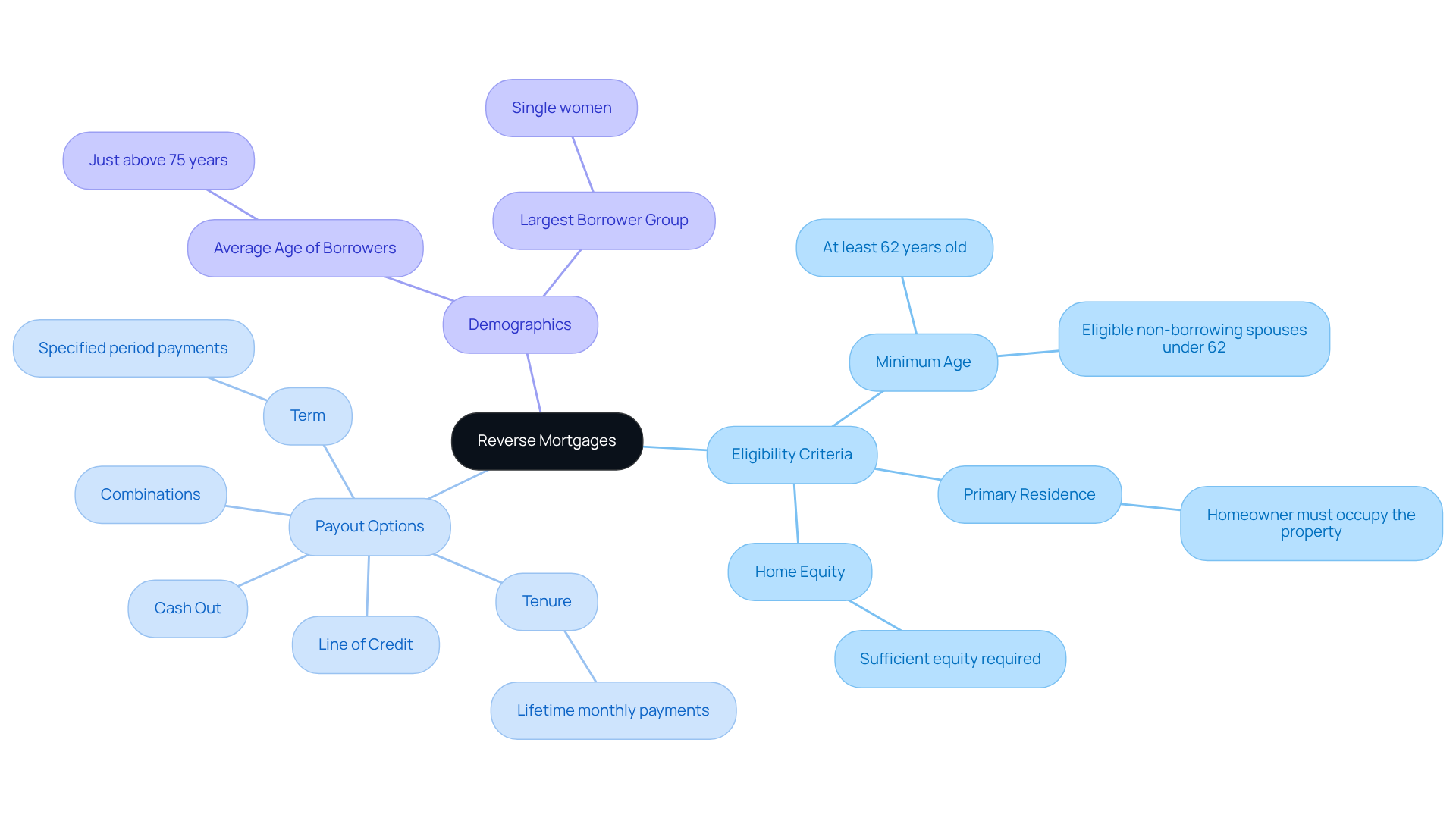 This mindmap helps you visualize the key aspects of reverse mortgages. Start at the center with the main topic, then follow the branches to see the eligibility criteria, payout options, and demographic insights. Each branch breaks down into more specific details, making it easier to grasp how everything connects.