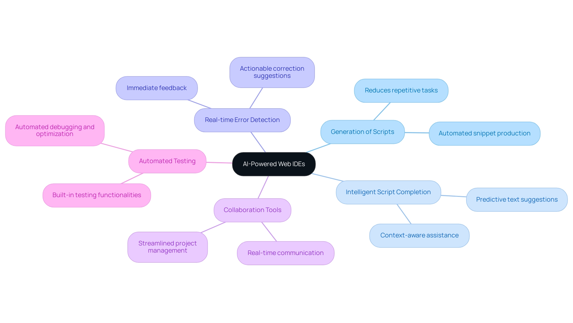 Each branch represents a key feature of AI-powered web IDEs, with colors indicating distinct features and lines showing their relationship to the central concept.