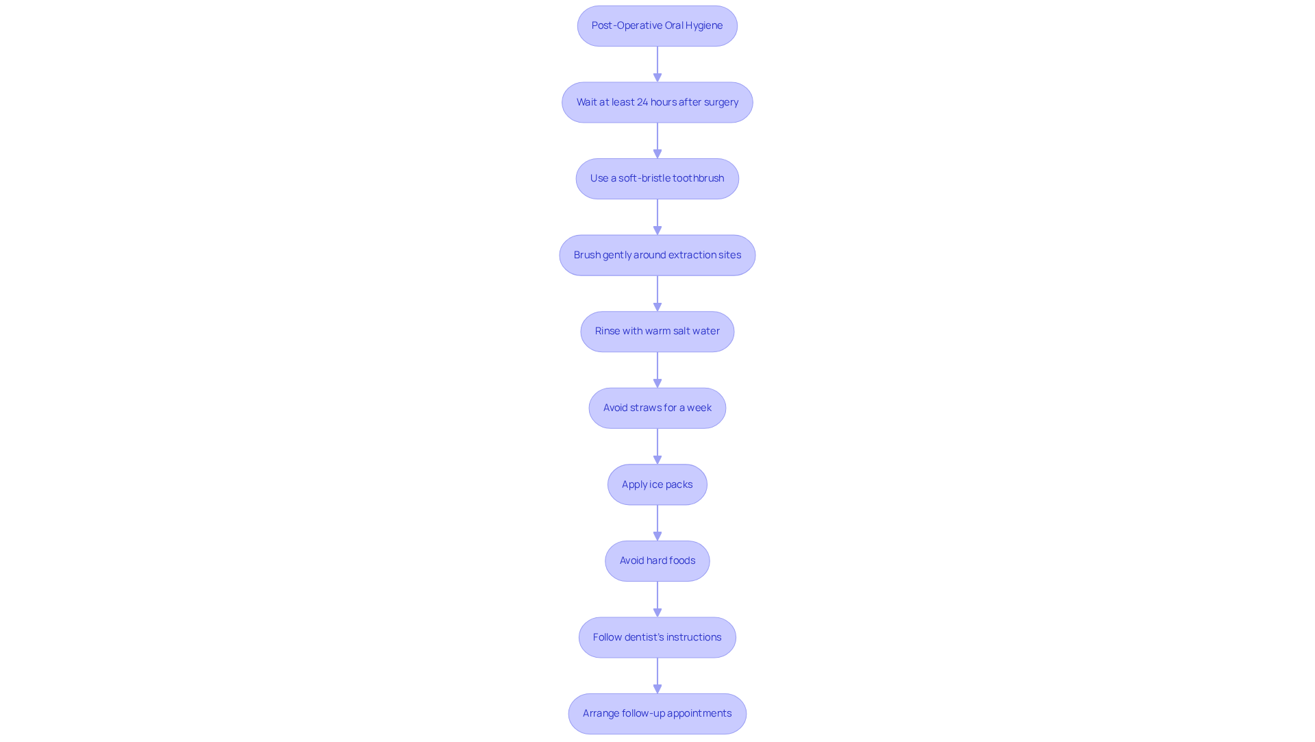 This flowchart guides you through the steps to safely resume brushing after wisdom teeth removal. Follow the arrows to see what to do at each stage of your recovery, ensuring you take care of your mouth while healing.