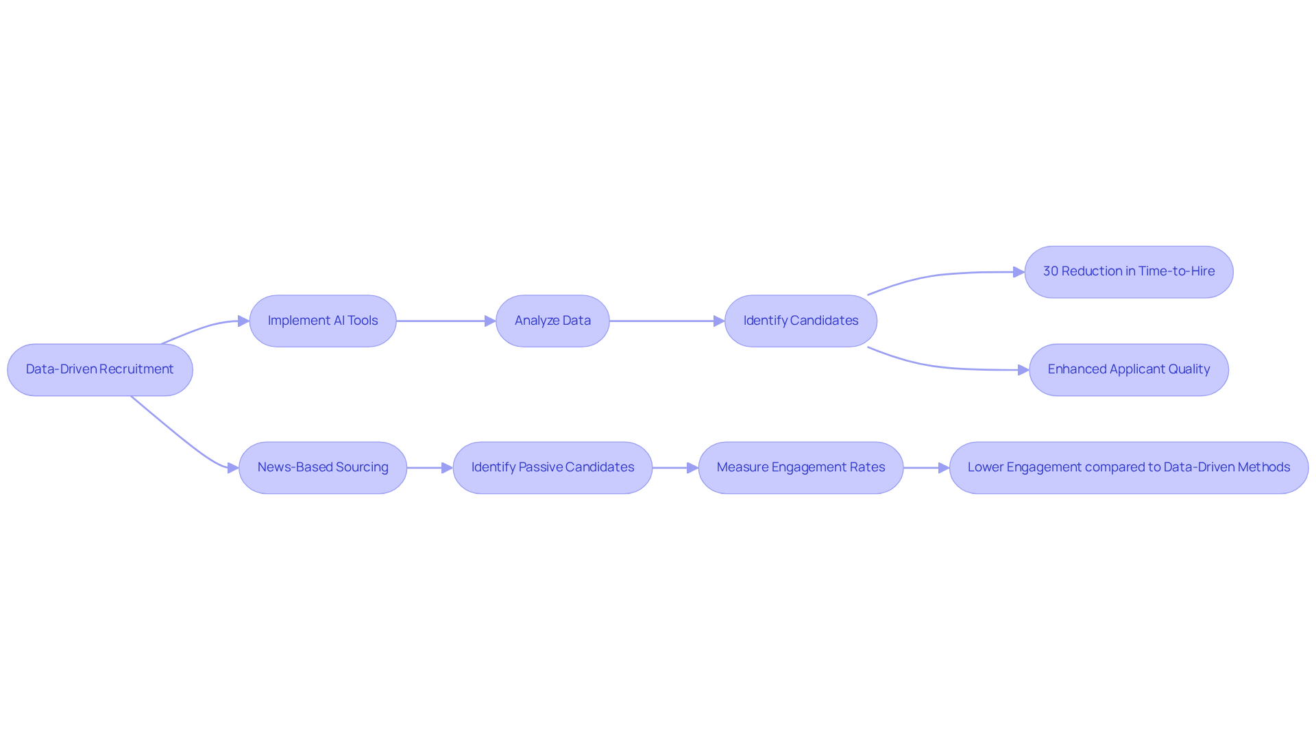 This flowchart shows the different recruitment strategies and their outcomes. Follow the paths to see how data-driven methods improve hiring efficiency compared to news-based sourcing.