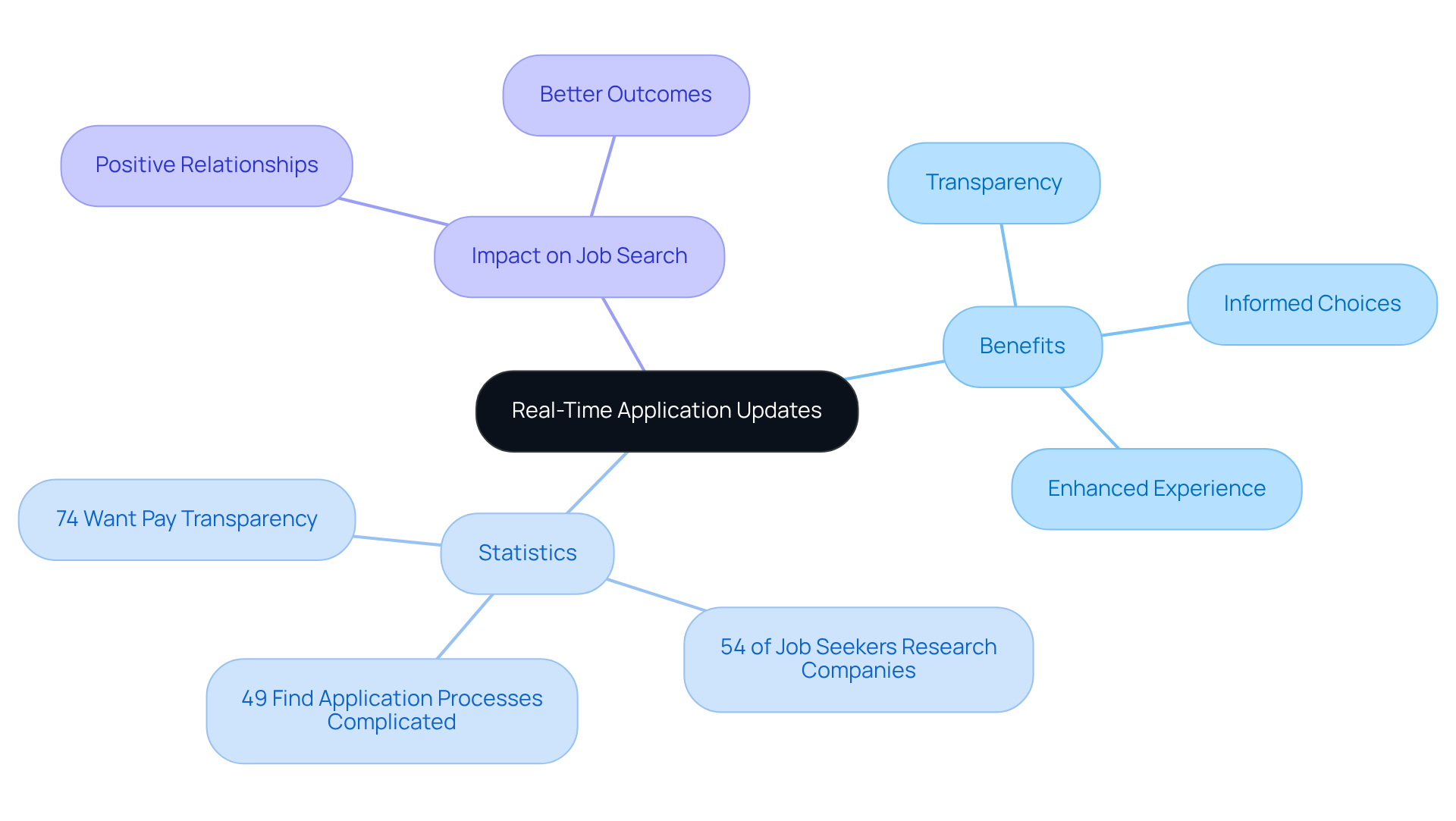 The center shows the main feature of real-time updates, and the branches illustrate the various benefits and important statistics related to job searching, helping you understand how these updates can positively impact your experience. The center shows the main feature of real-time updates, and the branches illustrate the various benefits and important statistics related to job searching, helping you understand how these updates can positively impact your experience.