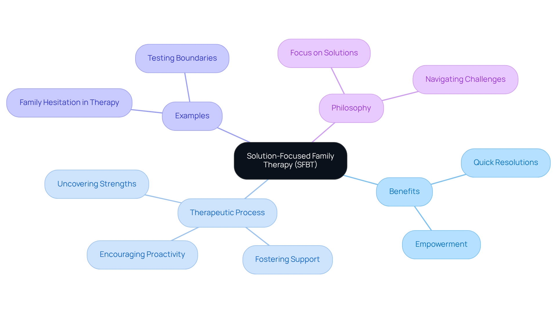 Start at the center with SFBT, then explore the branches to see its benefits, processes, and examples. Each branch represents a different aspect of the therapy, helping you understand how they all connect.