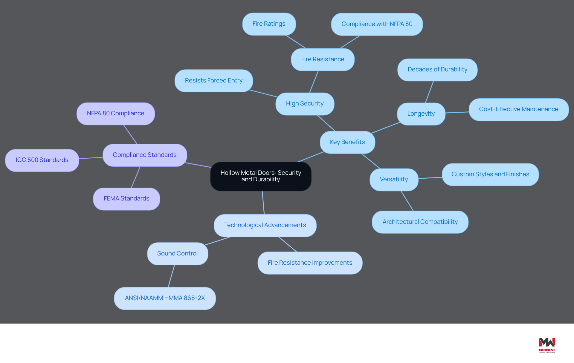 This mindmap illustrates the key aspects of hollow metal doors. Start at the center with the main topic, then explore the branches to see the benefits, advancements, and compliance standards related to these doors. Each branch represents a different area of focus, helping you understand how they contribute to security and durability. This mindmap illustrates the key aspects of hollow metal doors. Start at the center with the main topic, then explore the branches to see the benefits, advancements, and compliance standards related to these doors. Each branch represents a different area of focus, helping you understand how they contribute to security and durability.