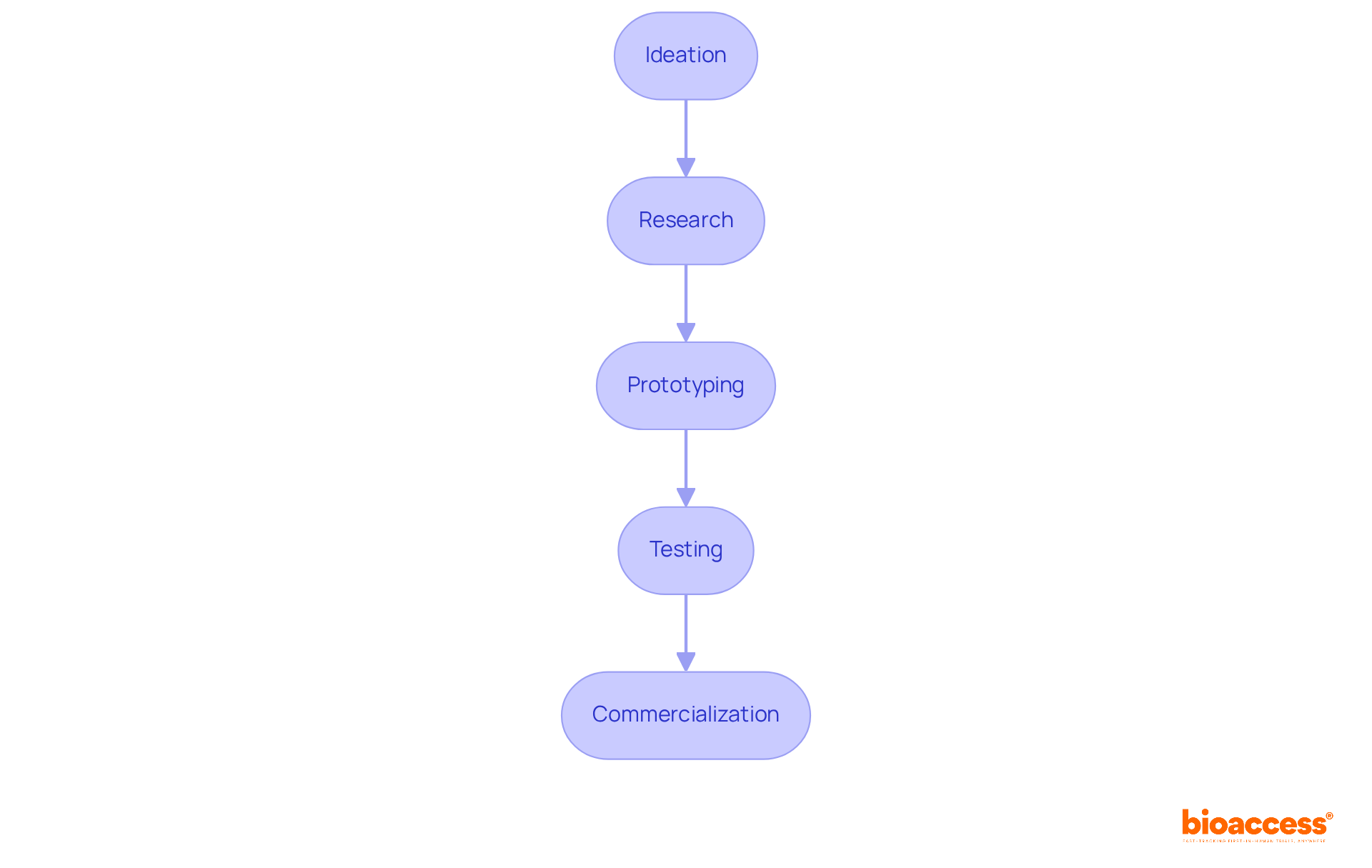 Each box represents a critical stage in developing a medical product. Follow the arrows to see how each phase leads to the next, ensuring a smooth transition from ideation to commercialization.