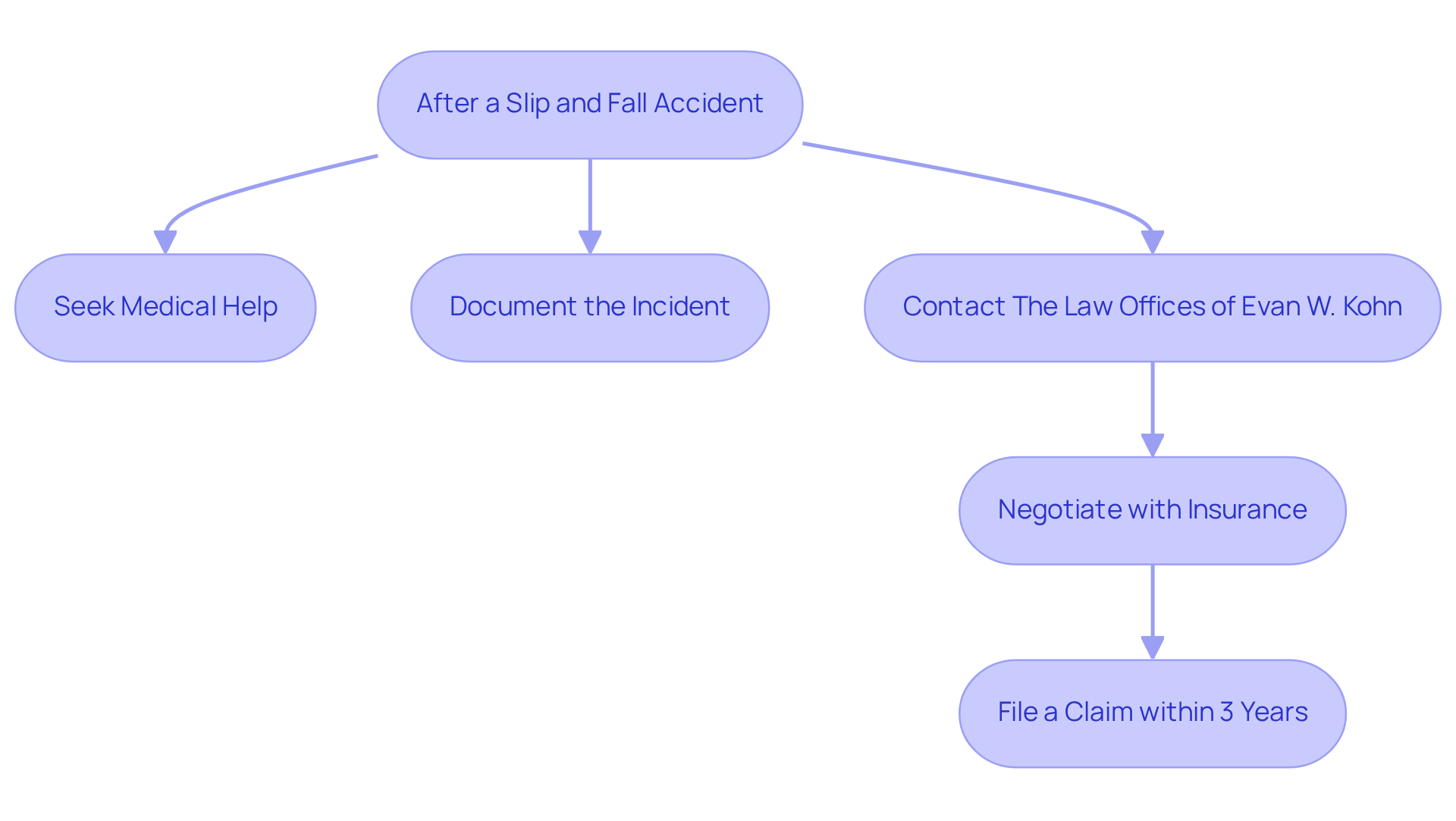This flowchart guides you through the important steps to take after a slip and fall accident. Start at the top and follow the arrows to see what you should do next, from seeking medical help to filing your claim. This flowchart guides you through the important steps to take after a slip and fall accident. Start at the top and follow the arrows to see what you should do next, from seeking medical help to filing your claim.