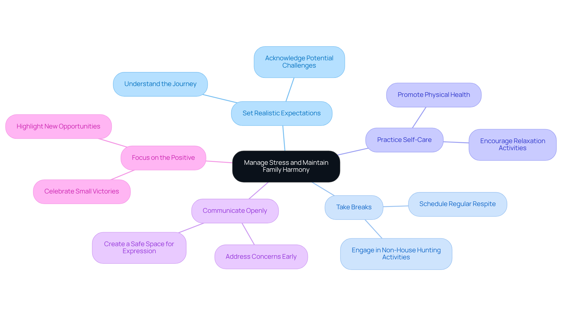 The central node represents the main goal of managing stress and family harmony. Each branch shows a strategy to help achieve this goal, with further details on how to implement each strategy. Follow the branches to explore each approach!