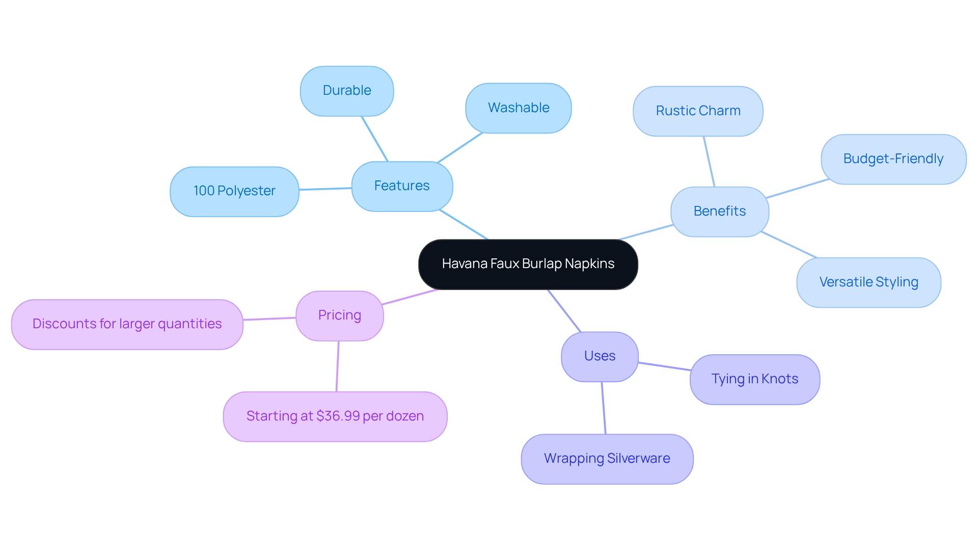 This mindmap shows the key features and benefits of the Havana Faux Burlap Napkins. Start at the center and explore how each aspect contributes to making these napkins a great choice for budget-conscious couples. This mindmap shows the key features and benefits of the Havana Faux Burlap Napkins. Start at the center and explore how each aspect contributes to making these napkins a great choice for budget-conscious couples.