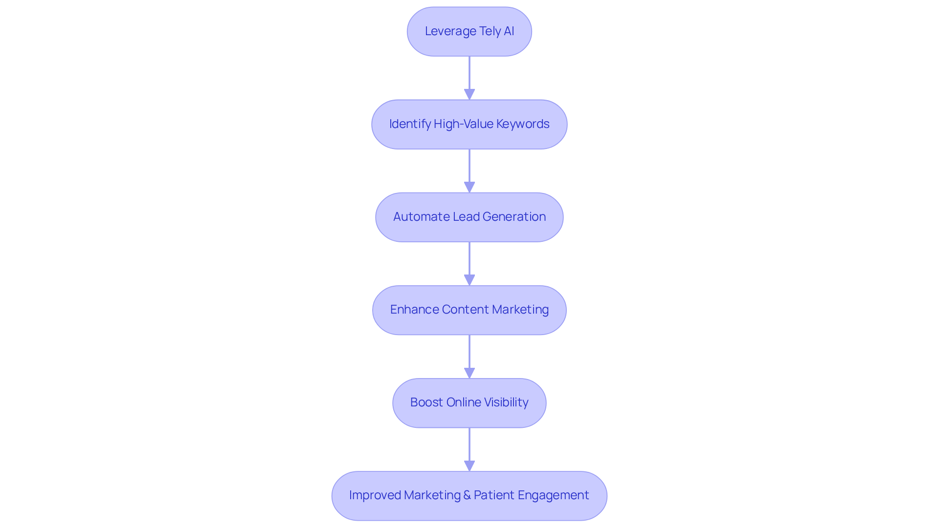 Follow the arrows to see how each step builds on the previous one, leading to improved marketing and patient engagement through AI tools.