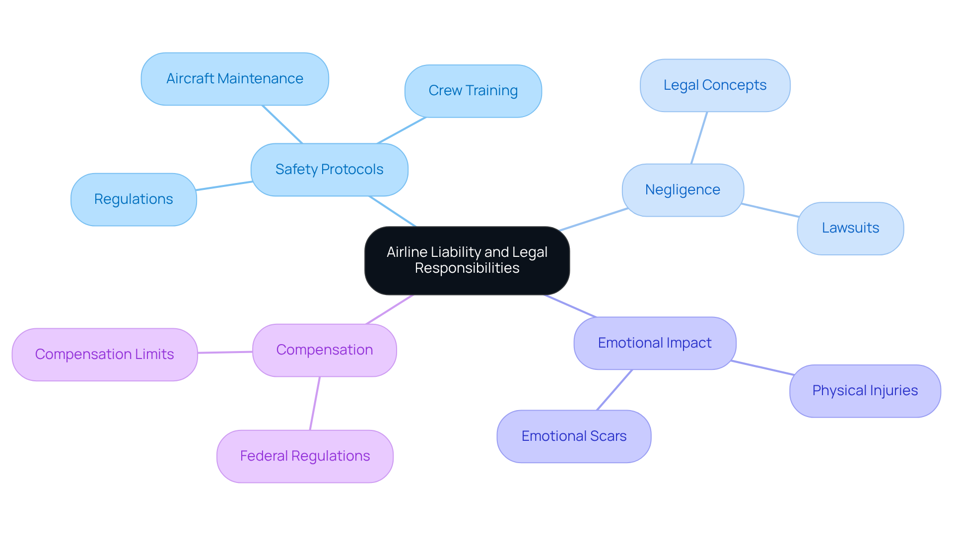 The central node represents the main topic, while branches show key areas of concern. Each sub-branch provides more detail, helping you see how everything connects in the context of airline safety and legal issues.