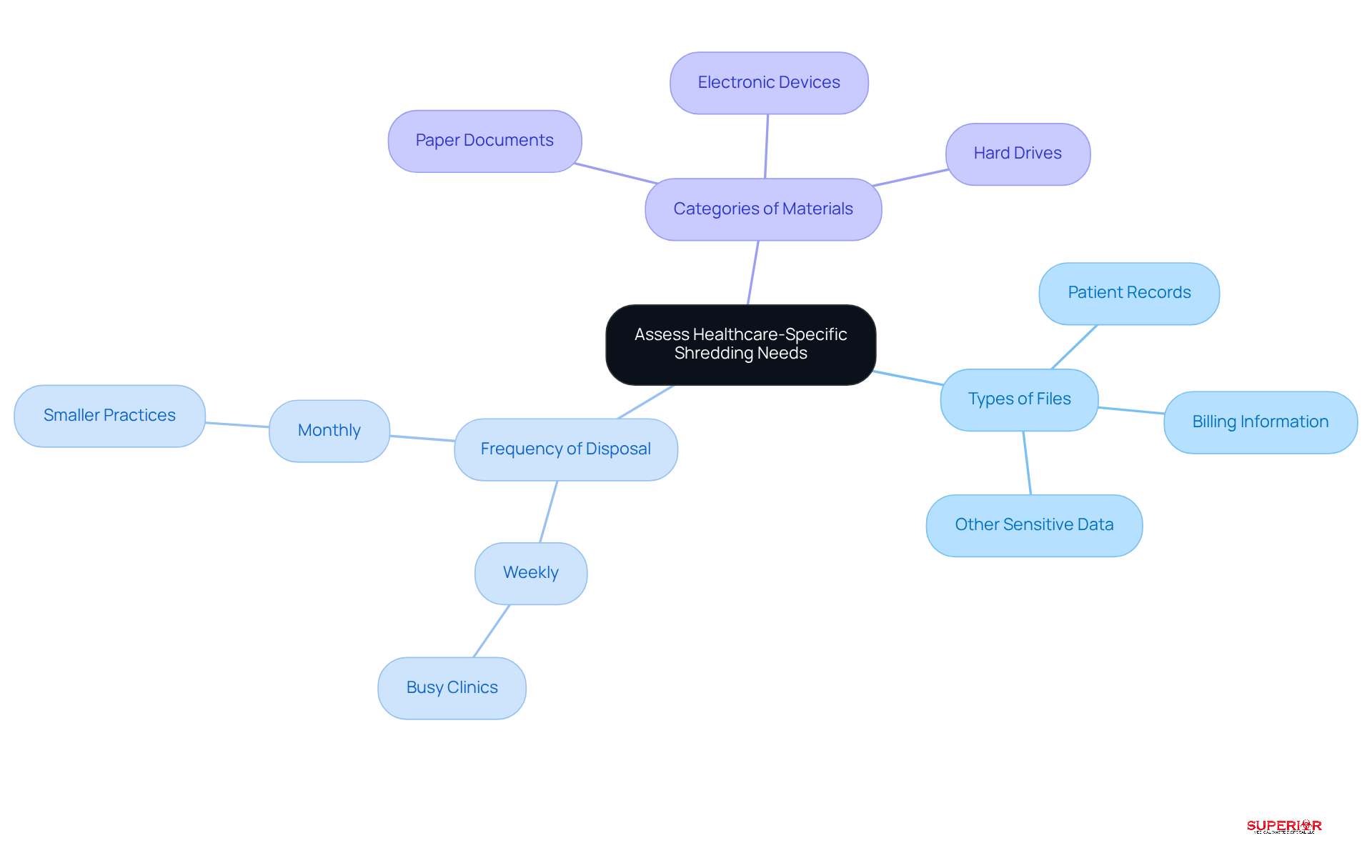 Start at the center with the main topic, then explore the branches to see the different types of files, how often they need to be disposed of, and what materials are involved in the shredding process.