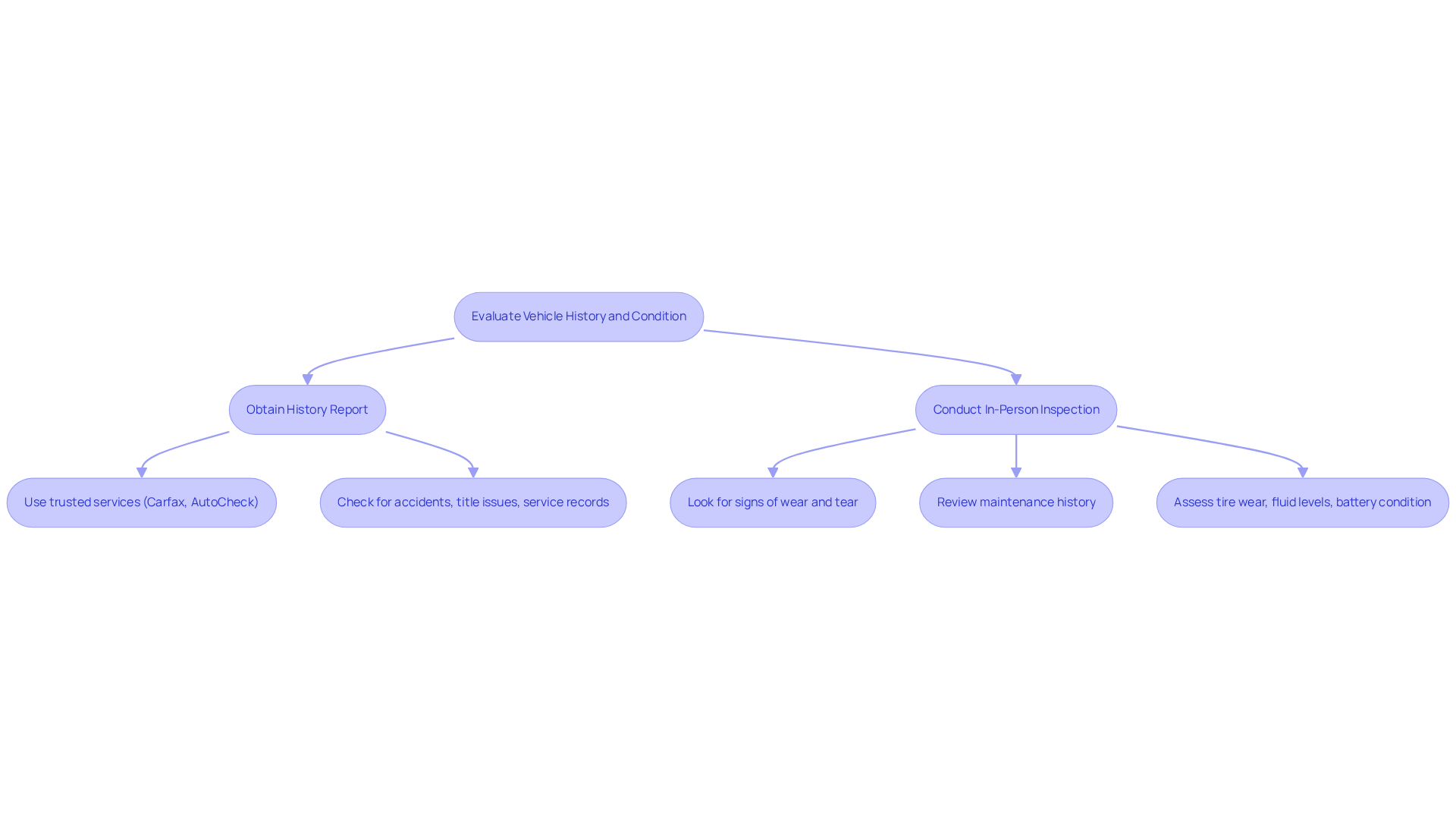 This flowchart guides you through the steps to thoroughly evaluate a vehicle before buying. Start at the top and follow the arrows to see what to do first, like getting a history report, and then move on to inspecting the car in person. Each step helps you make a smart purchase and avoid future repairs. This flowchart guides you through the steps to thoroughly evaluate a vehicle before buying. Start at the top and follow the arrows to see what to do first, like getting a history report, and then move on to inspecting the car in person. Each step helps you make a smart purchase and avoid future repairs.