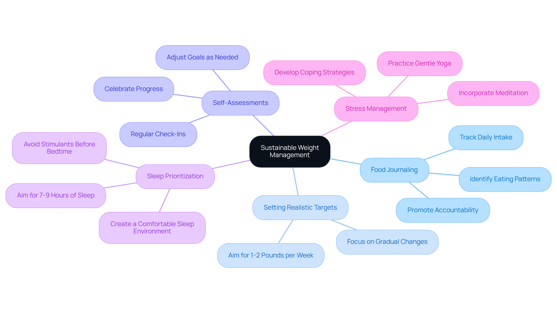 This mindmap starts with the main idea of sustainable weight management at the center. Each branch represents a key strategy, and the sub-branches provide actionable tips. Follow the branches to explore how each strategy contributes to achieving your weight management goals.