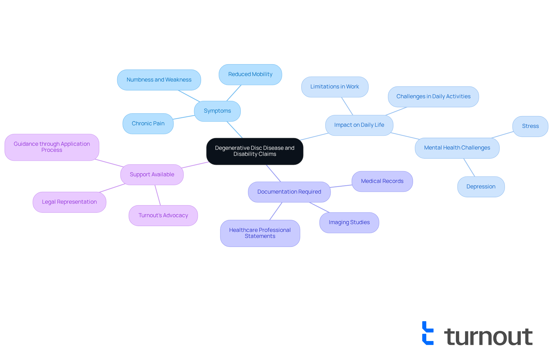 The central topic shows the connection between DDD and disability claims. Each branch highlights critical areas, such as symptoms and support, to help navigate the complex process. The central topic shows the connection between DDD and disability claims. Each branch highlights critical areas, such as symptoms and support, to help navigate the complex process.