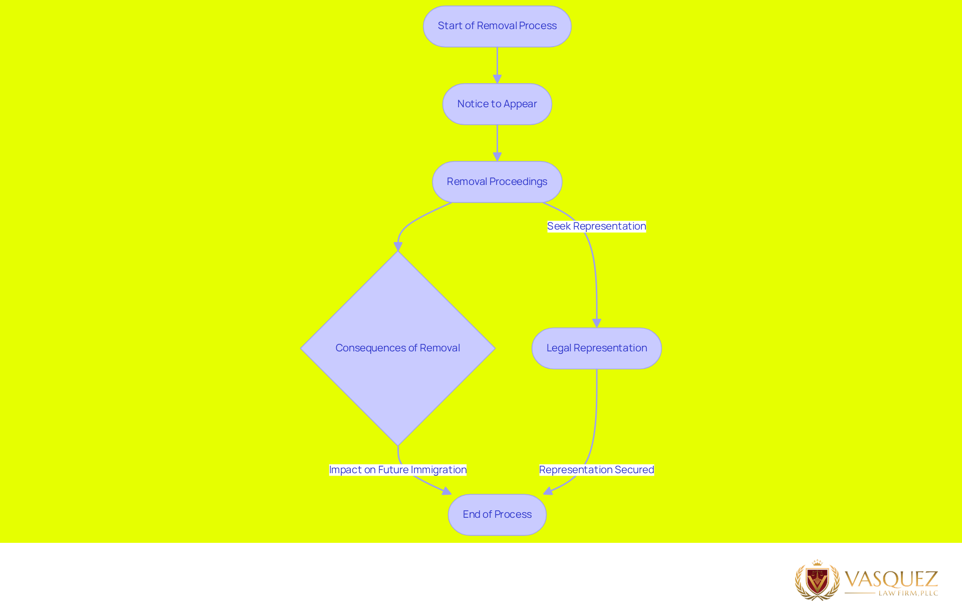 This flowchart shows the steps involved in the removal process for non-citizens. Each box represents a stage, and the arrows indicate how one step leads to the next. Pay special attention to the consequences of removal, as they can significantly impact an individual's future immigration options.