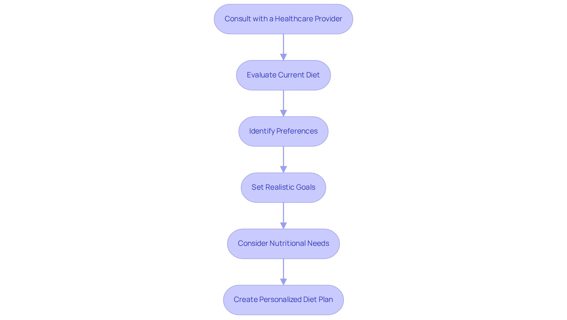 Each box represents a step in the process of creating a personalized diet plan for heart health. Follow the arrows to see how each step leads to the next, guiding you through the journey of improving your diet.