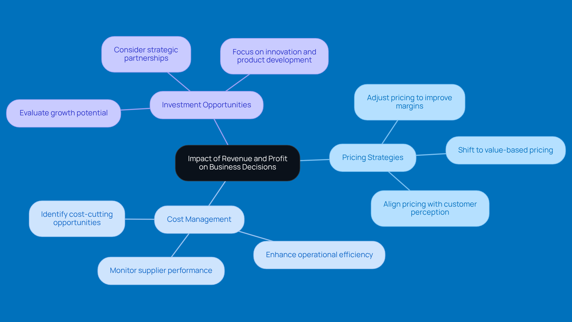 The central node represents the overall theme, while the branches show how revenue and profit influence different business strategies. Each sub-branch provides specific insights related to that area.