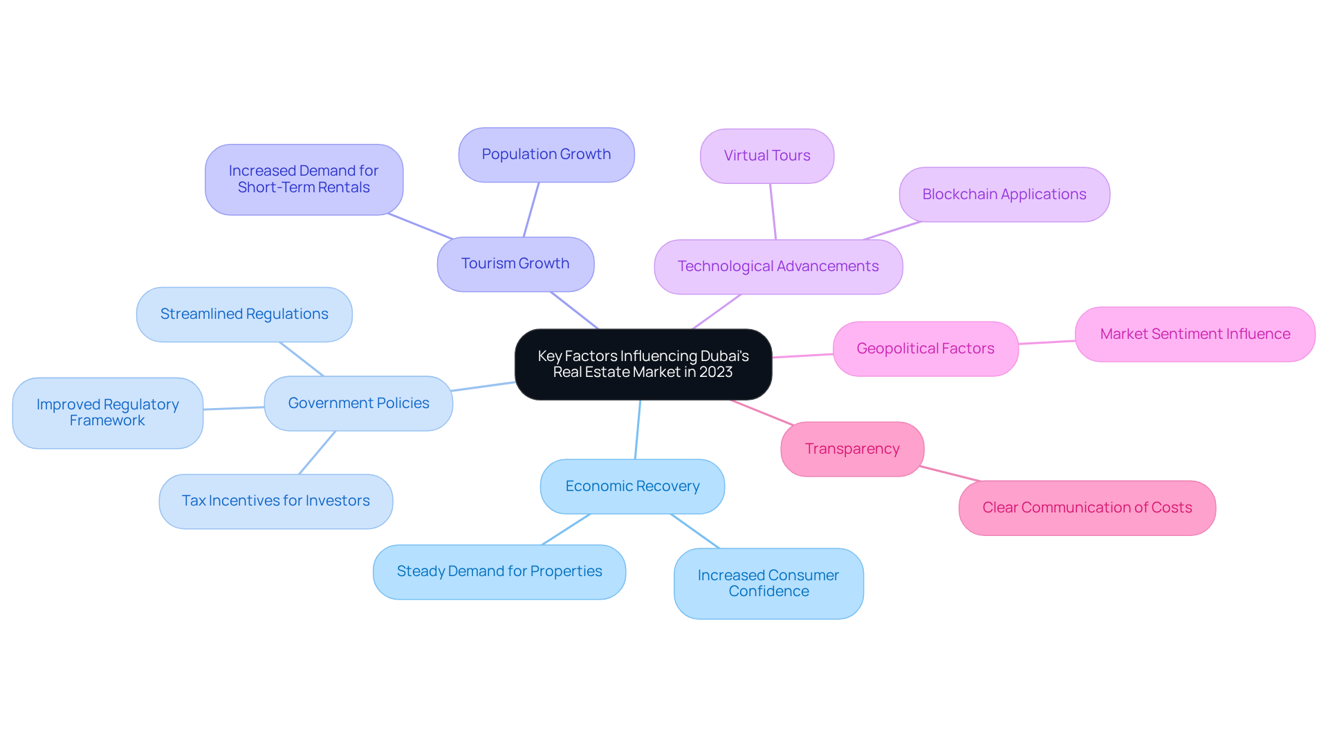 The central node represents the overall market, while each branch shows a key factor affecting it. Sub-points provide additional details on how each factor contributes to the market dynamics.