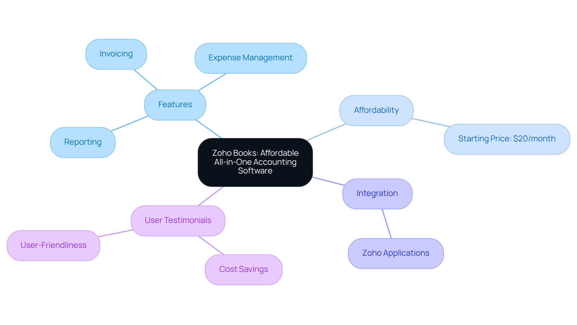 The central node represents Zoho Books, while the branches show its key features and benefits. Each color-coded branch helps you quickly identify different aspects of the software, making it easy to understand how it supports tech startups. The central node represents Zoho Books, while the branches show its key features and benefits. Each color-coded branch helps you quickly identify different aspects of the software, making it easy to understand how it supports tech startups.