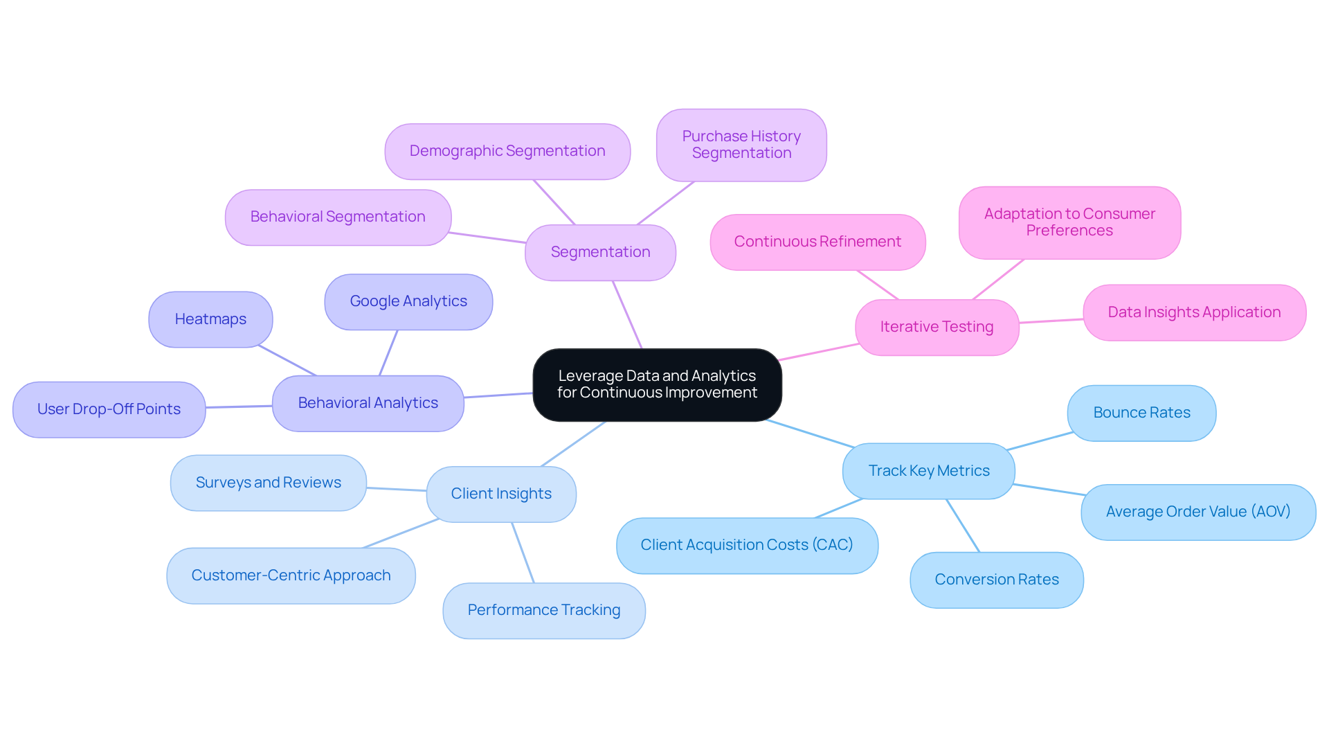 The central node represents the main goal of leveraging data for improvement. Each branch shows a different strategy, and the sub-branches provide specific actions or insights related to that strategy. Follow the branches to understand how each method contributes to overall success.