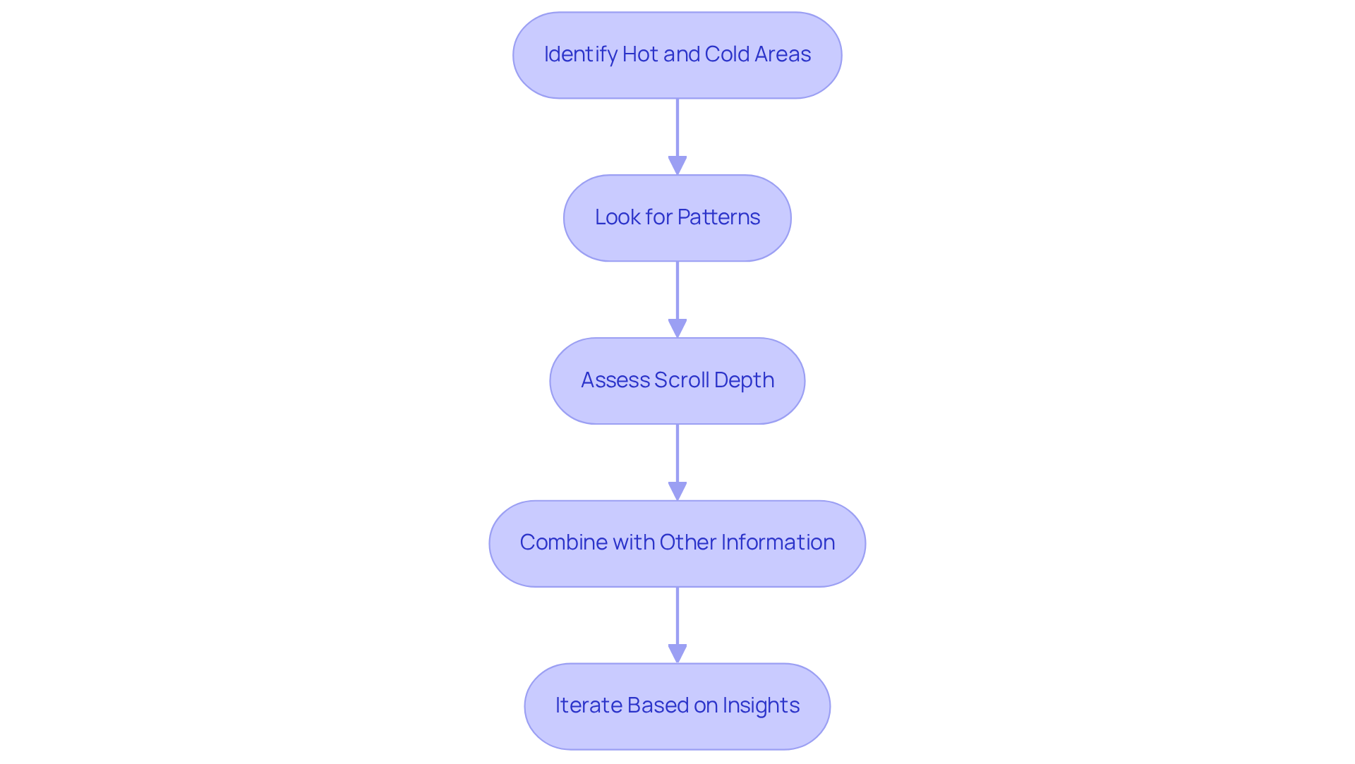 Each box represents a crucial step in the analysis process. Follow the arrows to see how each step leads to the next, ultimately helping to improve user engagement on your website.