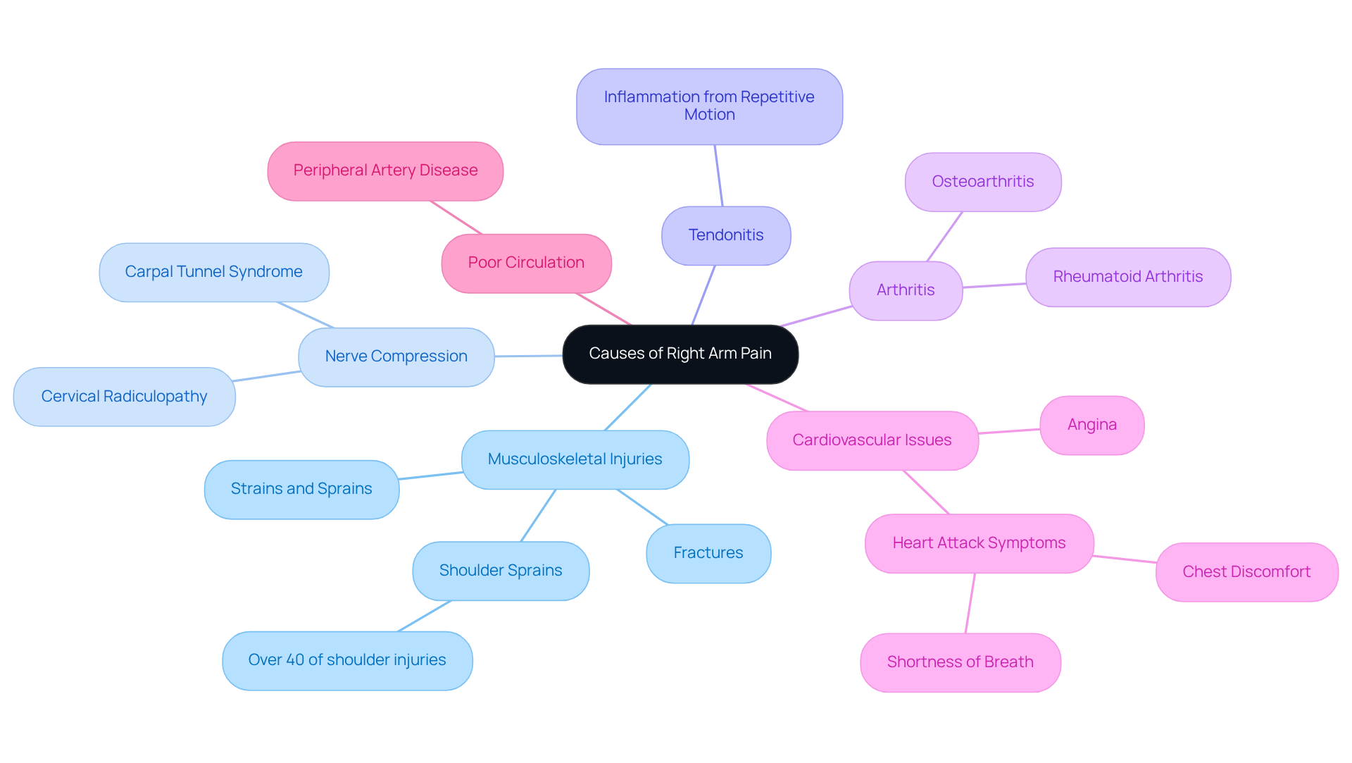 The central node represents the main topic, while the branches show different causes of right arm pain. Each branch can be explored for more details, helping you understand the various factors that might contribute to discomfort.