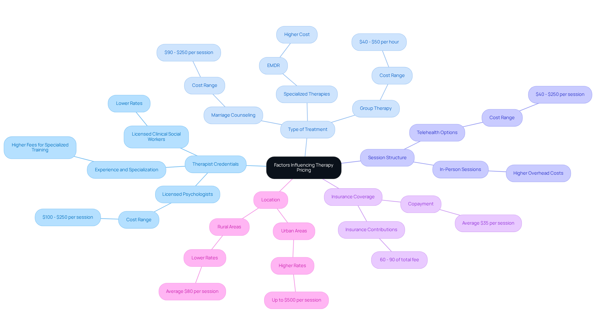 The central node represents the overall theme of therapy pricing, while each branch shows a different factor that affects costs. The sub-branches provide more details, helping you understand how each factor contributes to the overall pricing structure.