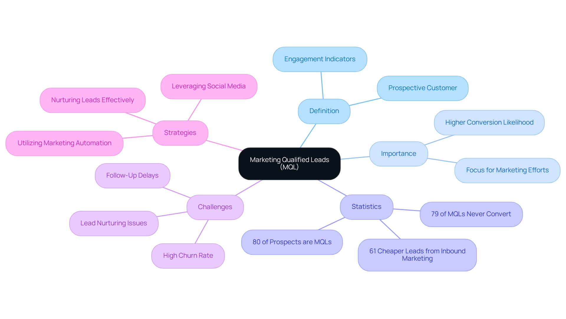 The central idea is MQL, and each branch explores different facets of it, such as its importance, statistics, and strategies for effective lead management. The more branches you see, the deeper the understanding of MQLs.