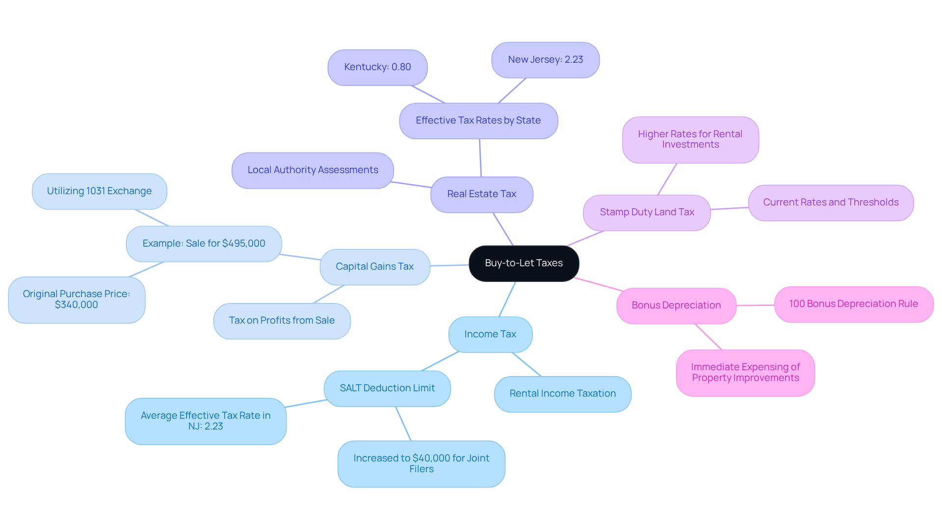 The central node represents the main topic of buy-to-let taxes. Each branch shows a different type of tax, and the sub-branches provide additional details or examples related to that tax. This structure helps you understand the various financial obligations you may face as a buy-to-let investor.