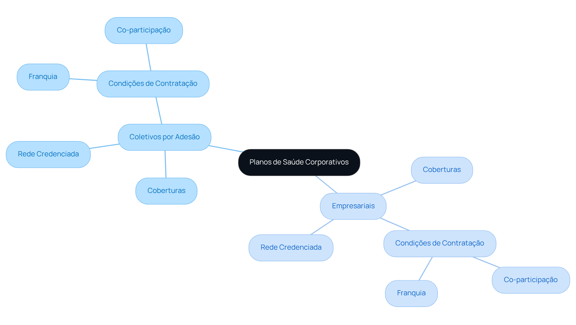O centro representa os planos de saúde corporativos, enquanto as ramificações mostram as diferentes modalidades e suas características. Siga as linhas para entender como cada parte se conecta.
