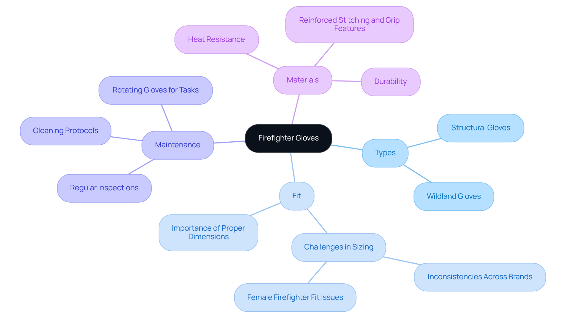 The central node represents firefighter gloves, while the branches show different important aspects like types, fit, maintenance, and materials. Each branch helps you understand how these elements contribute to the overall effectiveness and safety of the gloves.