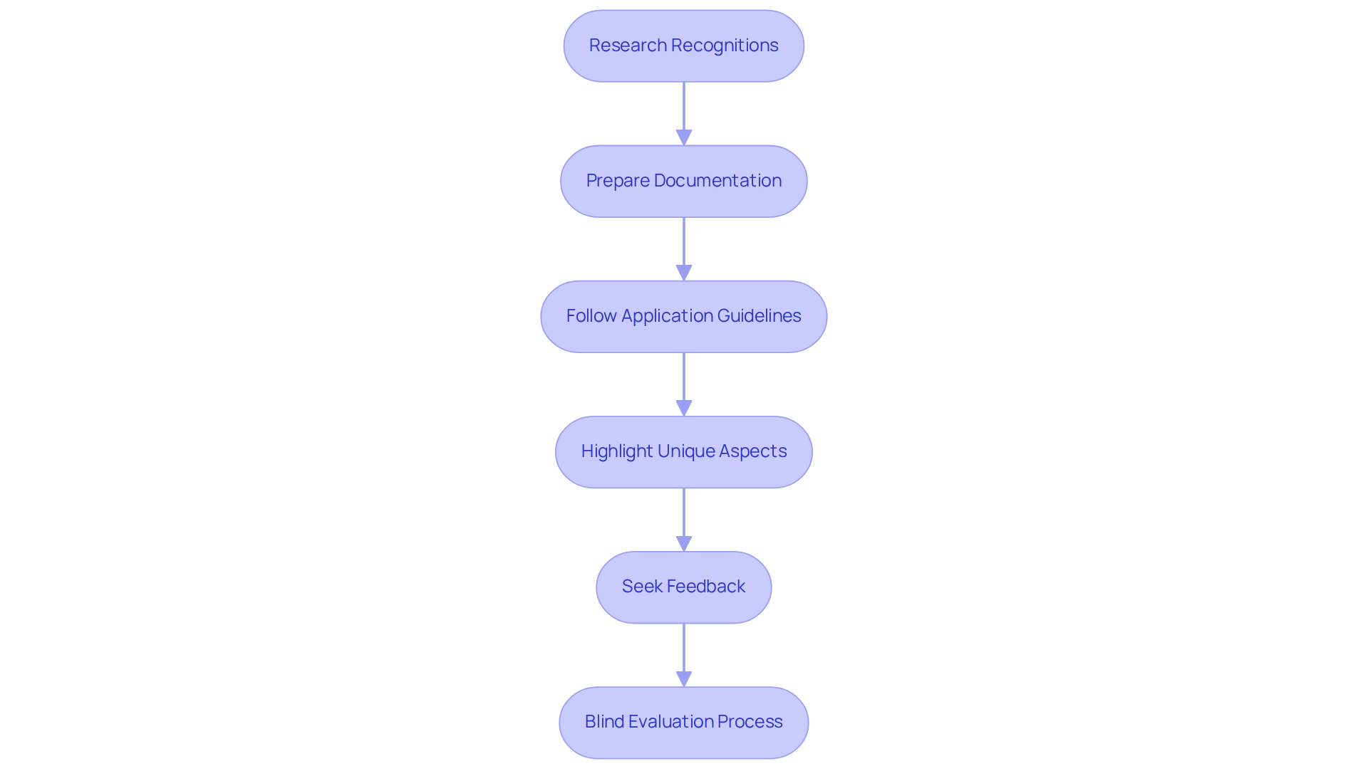 Each box represents a crucial step in the application process. Follow the arrows to see how to move from one step to the next, ensuring you cover all necessary actions to enhance your chances of winning an award.