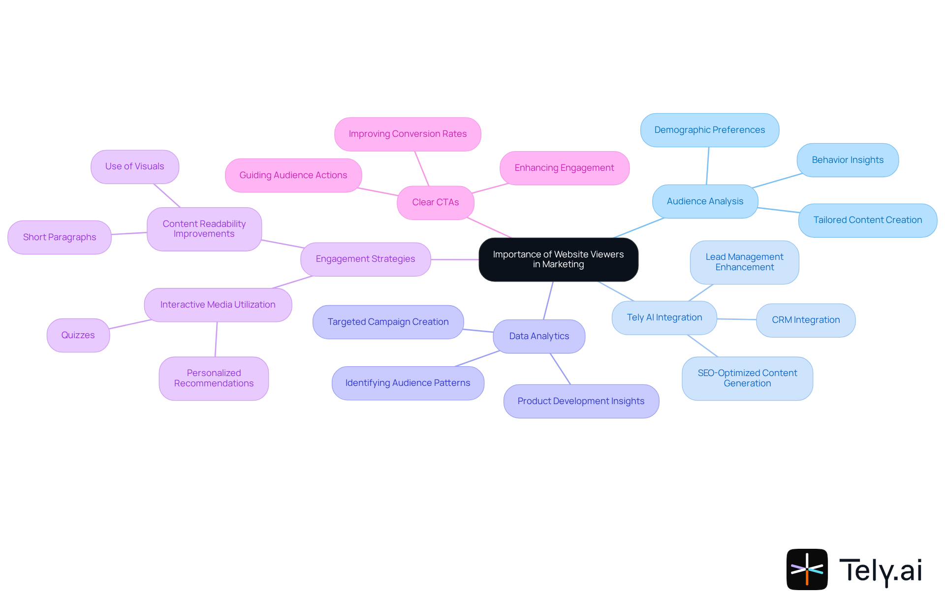 The central node represents the core theme, with branches showing different aspects of how website viewers influence marketing strategies. Each branch contains specific strategies or tools that relate back to the main topic, helping to visualize the interconnectedness.